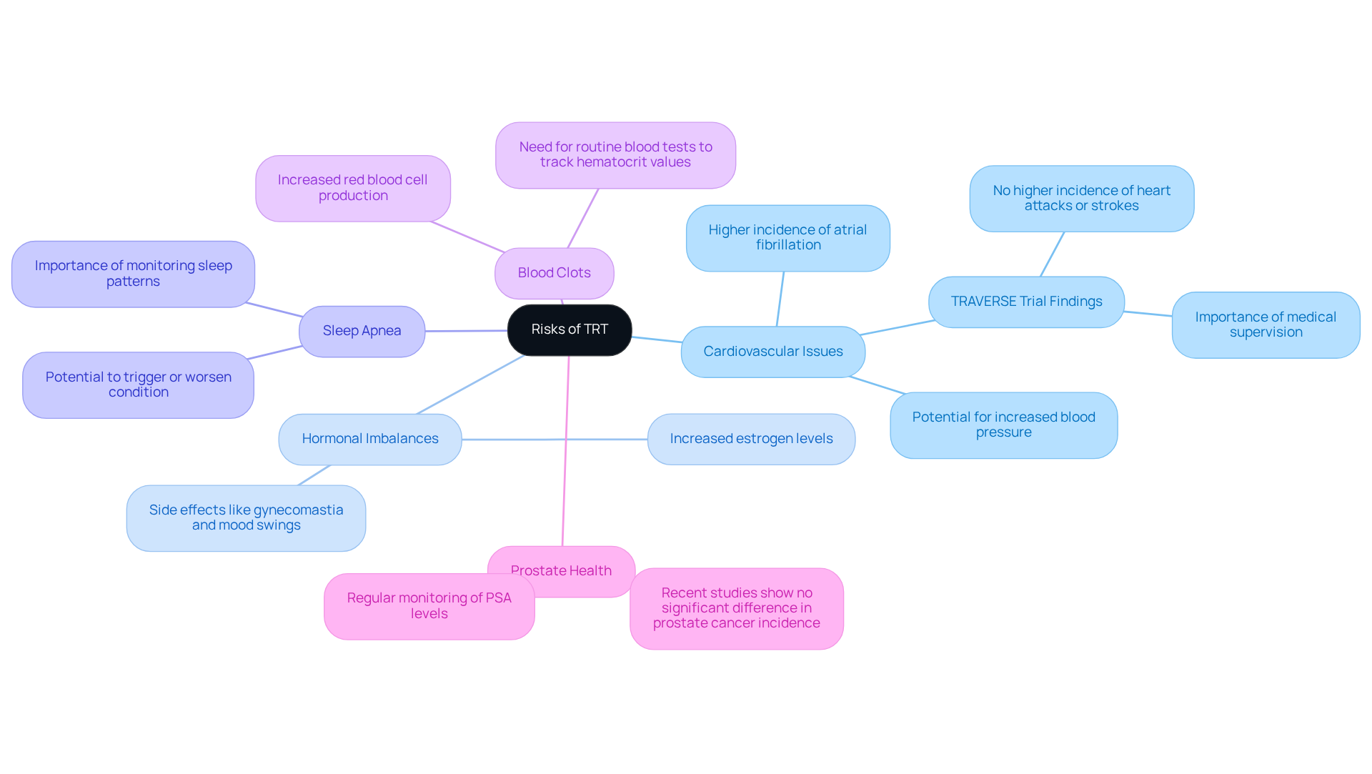 The central node represents the overall topic of TRT risks. Each branch shows a specific risk, and the sub-branches provide additional details or findings related to that risk. This layout helps you understand the various considerations involved in TRT.