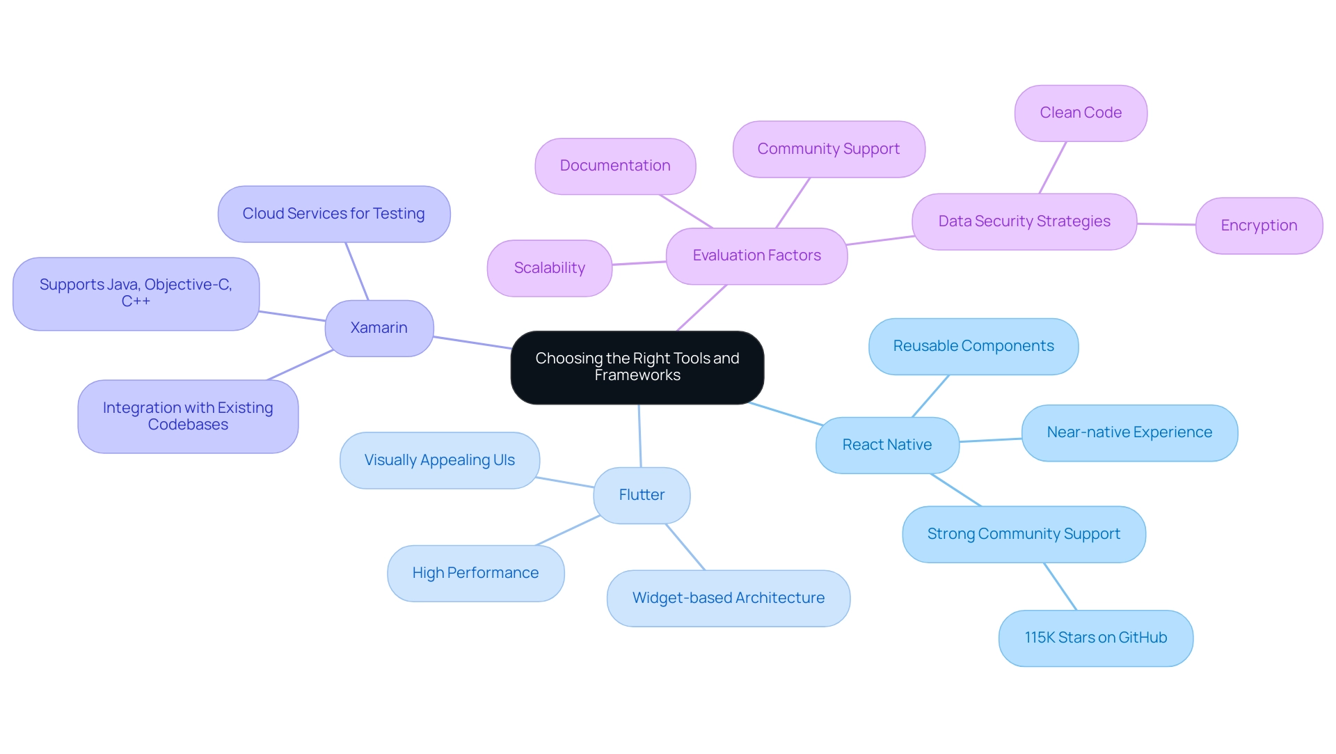 The central node represents the overall theme, with branches showing the frameworks and their strengths, as well as evaluation criteria for tool selection.