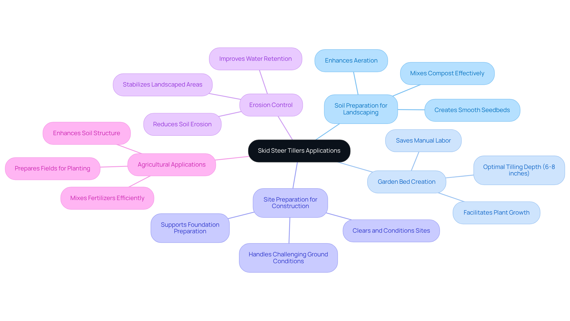 The central node represents skid steer tillers, and each branch shows a different application area. Follow the branches to explore how each application contributes to landscaping and construction projects. The central node represents skid steer tillers, and each branch shows a different application area. Follow the branches to explore how each application contributes to landscaping and construction projects.