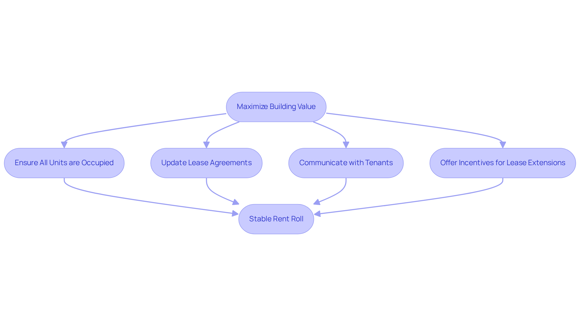 Follow the arrows to see the steps you need to take to stabilize rent rolls and effectively communicate with tenants. Each box represents an important action that contributes to maximizing the value of your commercial building. Follow the arrows to see the steps you need to take to stabilize rent rolls and effectively communicate with tenants. Each box represents an important action that contributes to maximizing the value of your commercial building.