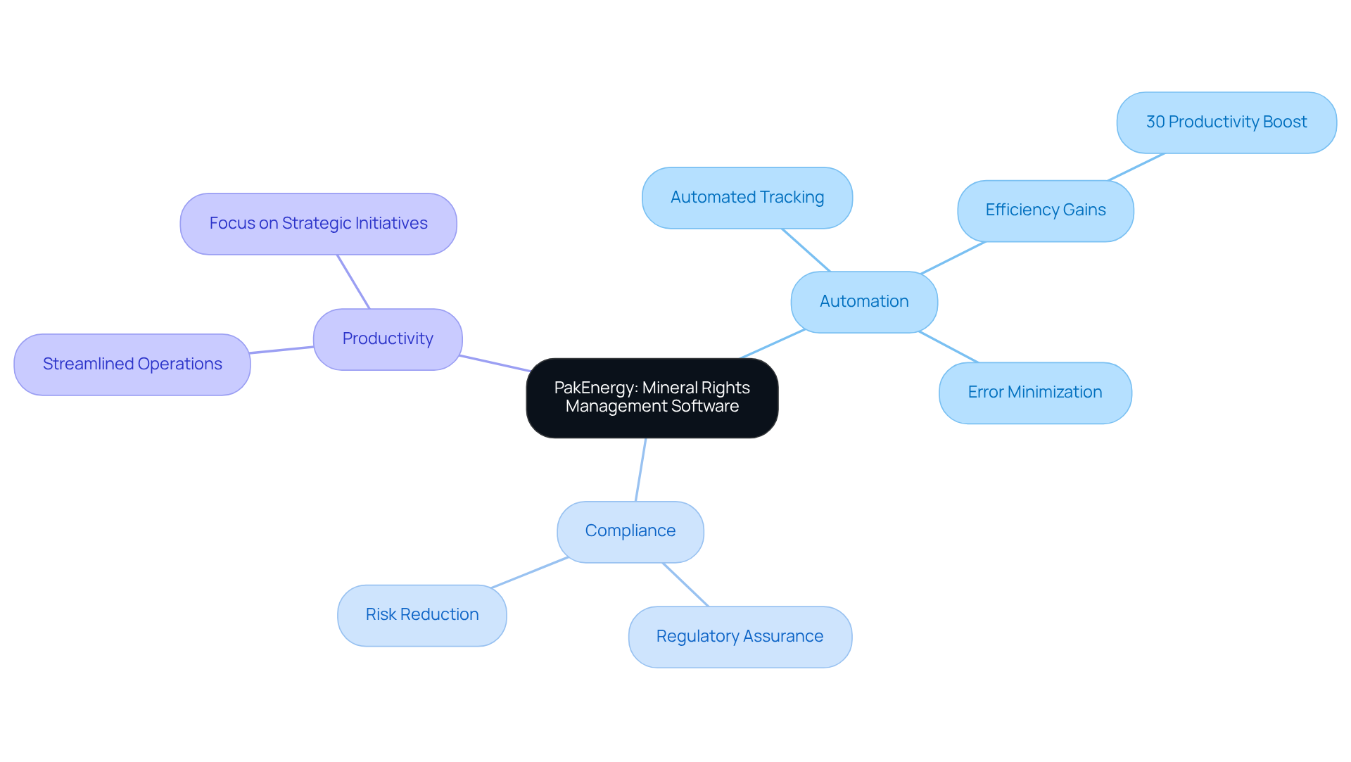 The central node represents PakEnergy, with branches illustrating its key features and advantages—follow the lines to see how each component connects to the overall benefits of the software.