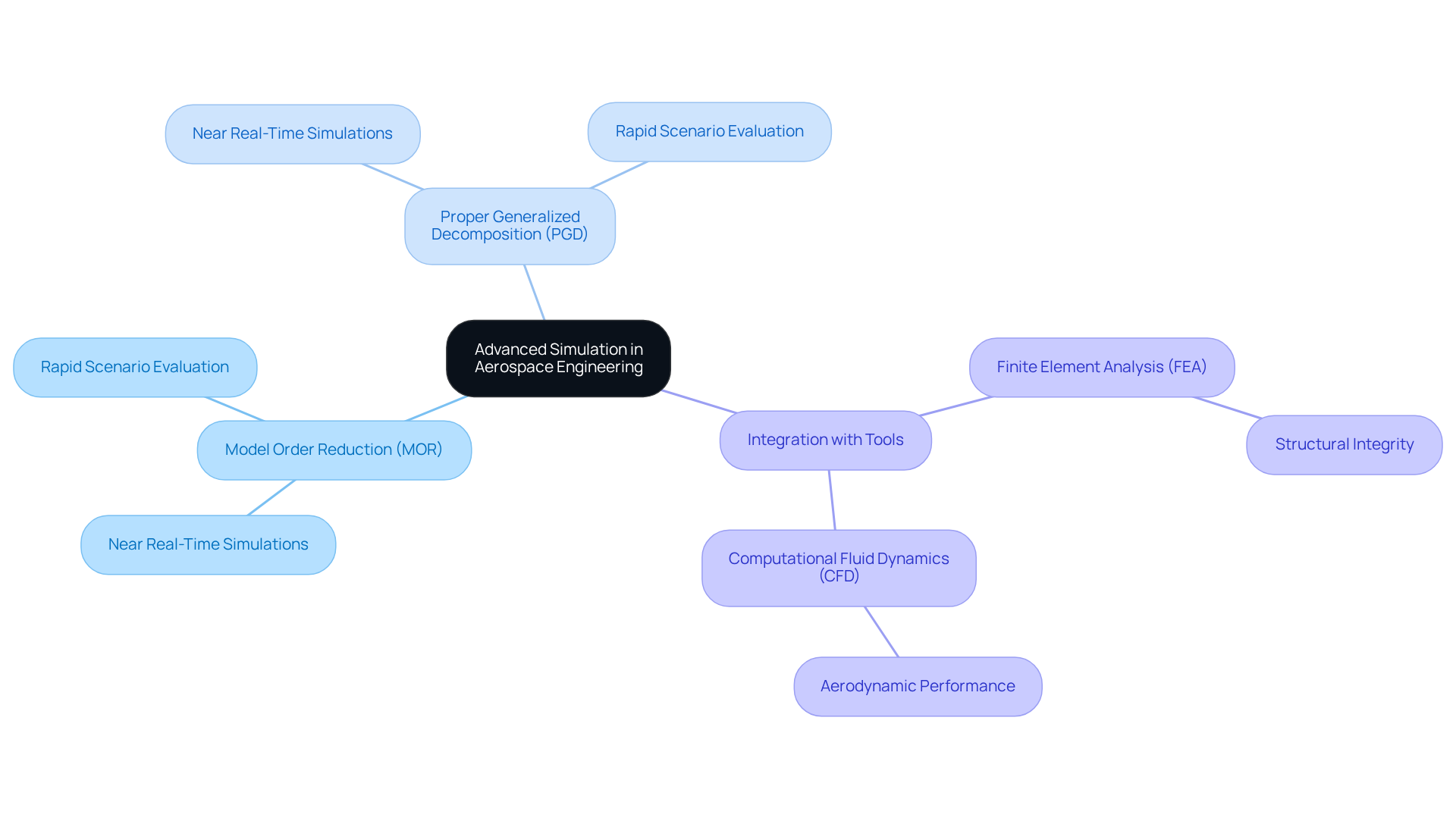The central node represents the main topic, while branches show key techniques and their applications. Each color-coded branch helps you see how different methods contribute to the overall goal of efficient design and innovation.