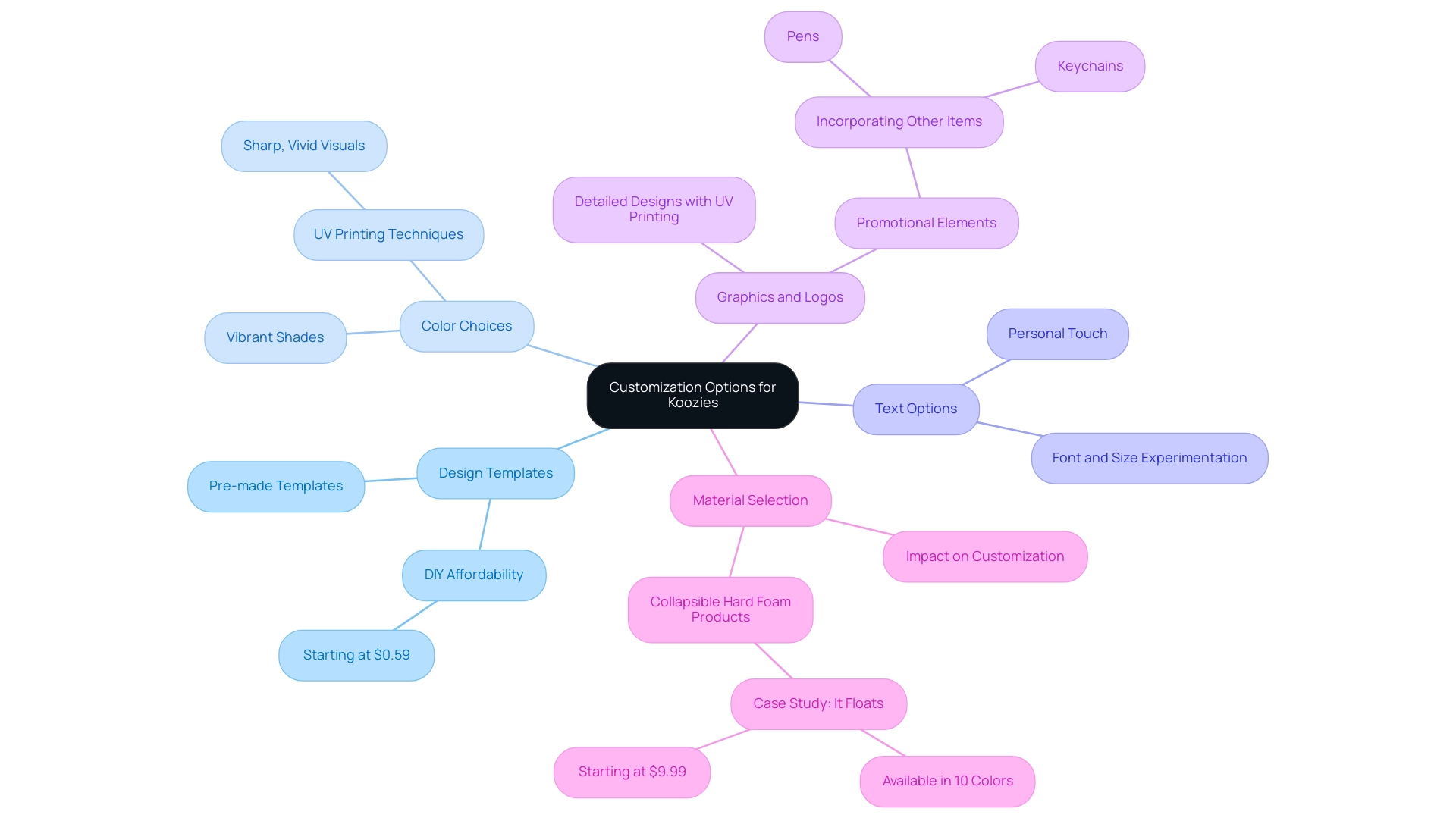 The central node represents the main topic, with branches showing the different customization categories and their respective details.