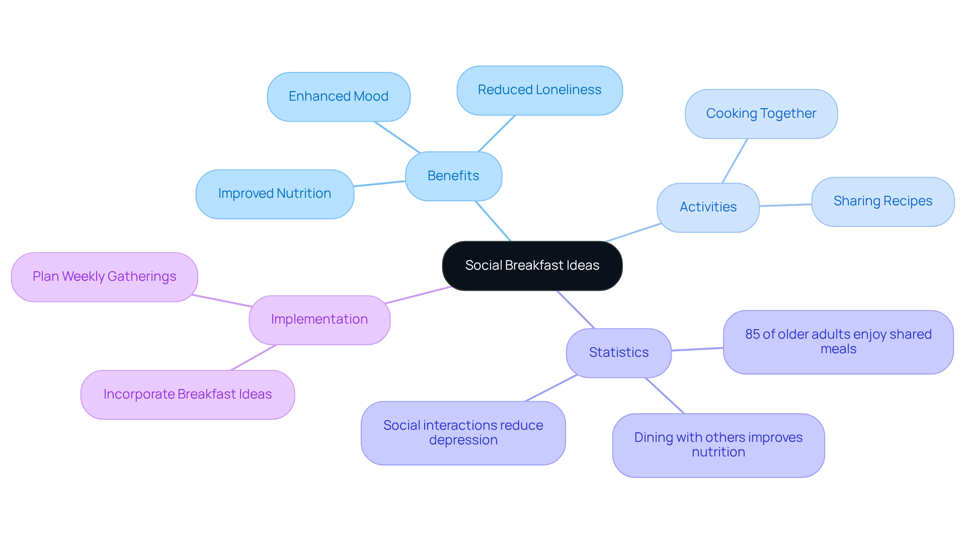 The center represents the main idea of shared breakfasts, while the branches show the benefits, activities, and important statistics that highlight why these gatherings are valuable for older adults.