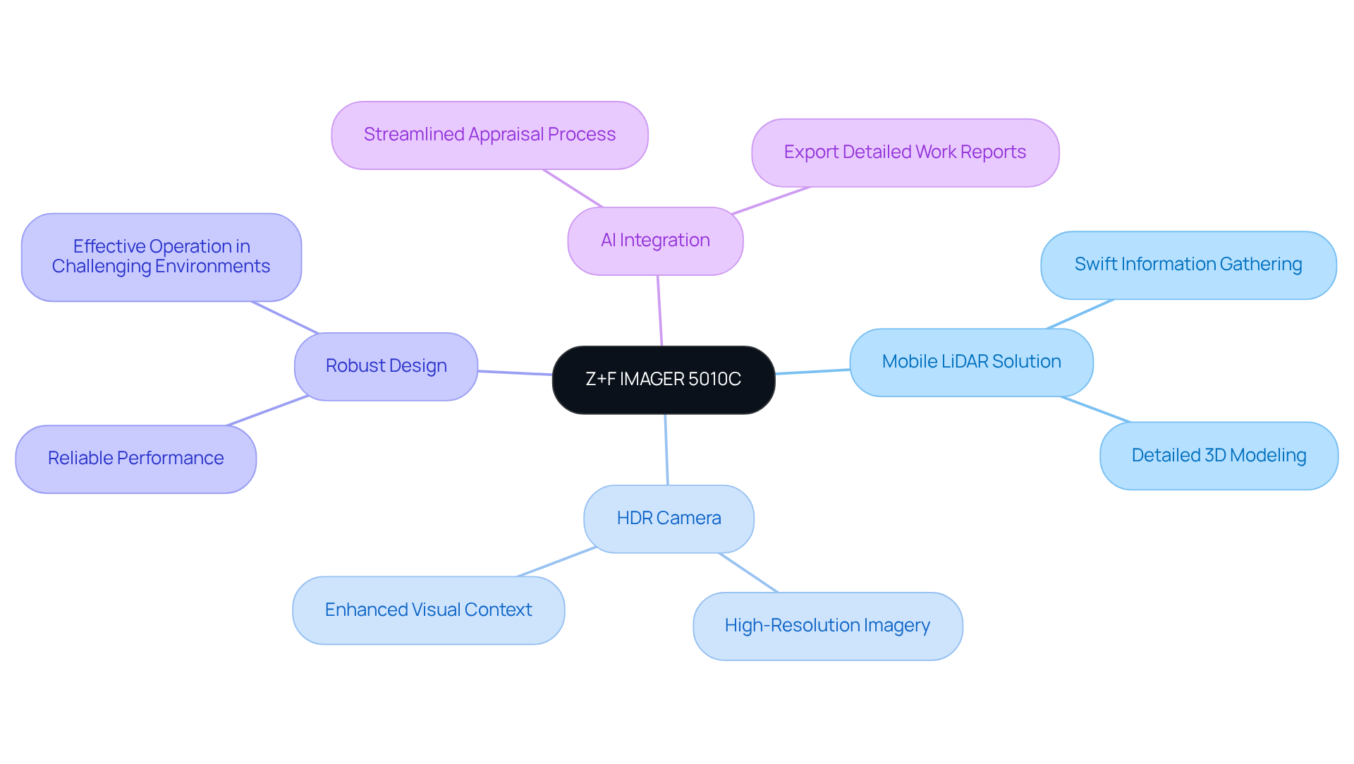 The central node represents the Z+F IMAGER 5010C, while the branches show its key features and benefits. Each sub-branch provides more detail on how these features contribute to effective property valuations.