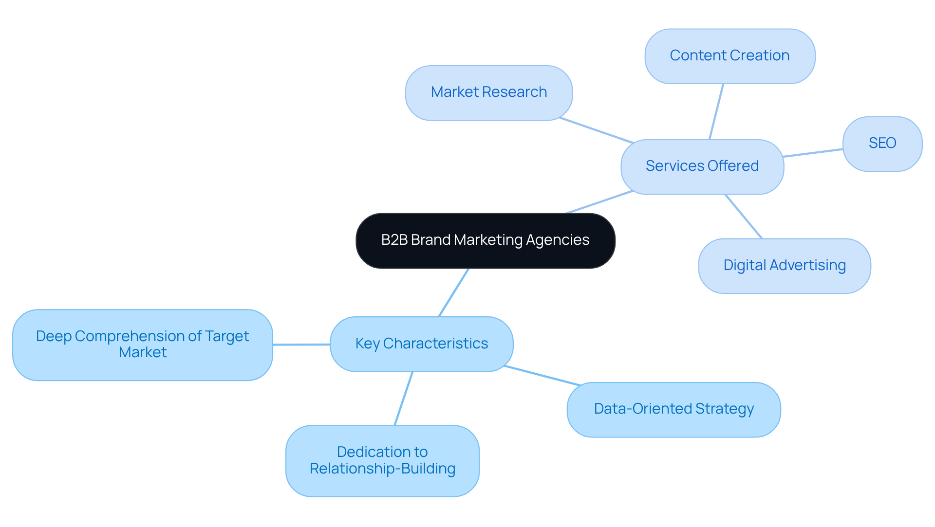 This mindmap illustrates the essential traits and services of B2B brand marketing agencies. Start at the center with the main topic, then follow the branches to explore the key characteristics and the various services they provide. Each branch represents a crucial aspect of how these agencies operate and succeed.