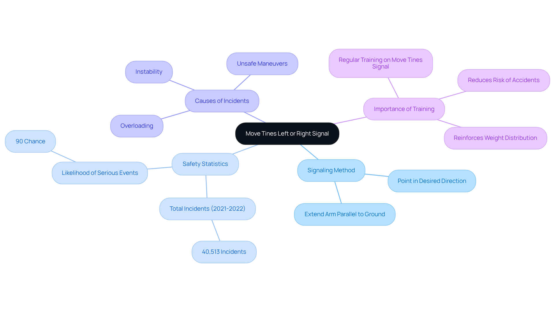The central node represents the signaling method, while branches show related topics like safety statistics and training. Each branch highlights important aspects of forklift operation safety, helping you understand the broader context of the signaling method.