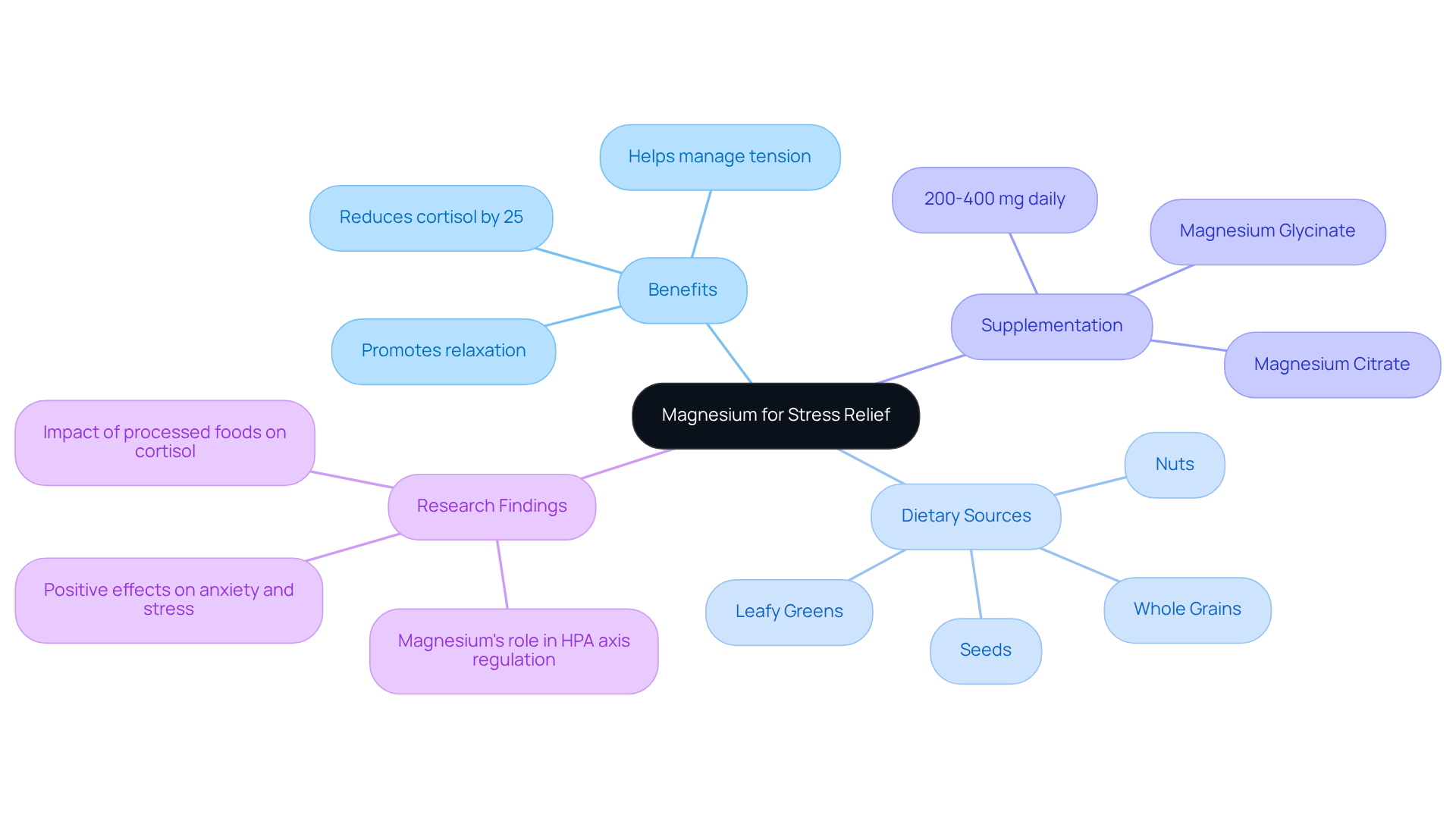 This mindmap shows how magnesium can help reduce stress and cortisol levels. Start at the center with magnesium, then explore its benefits, where to find it in your diet, and how to supplement effectively. Each branch leads to important details that can help you understand how to incorporate magnesium into your wellness routine.