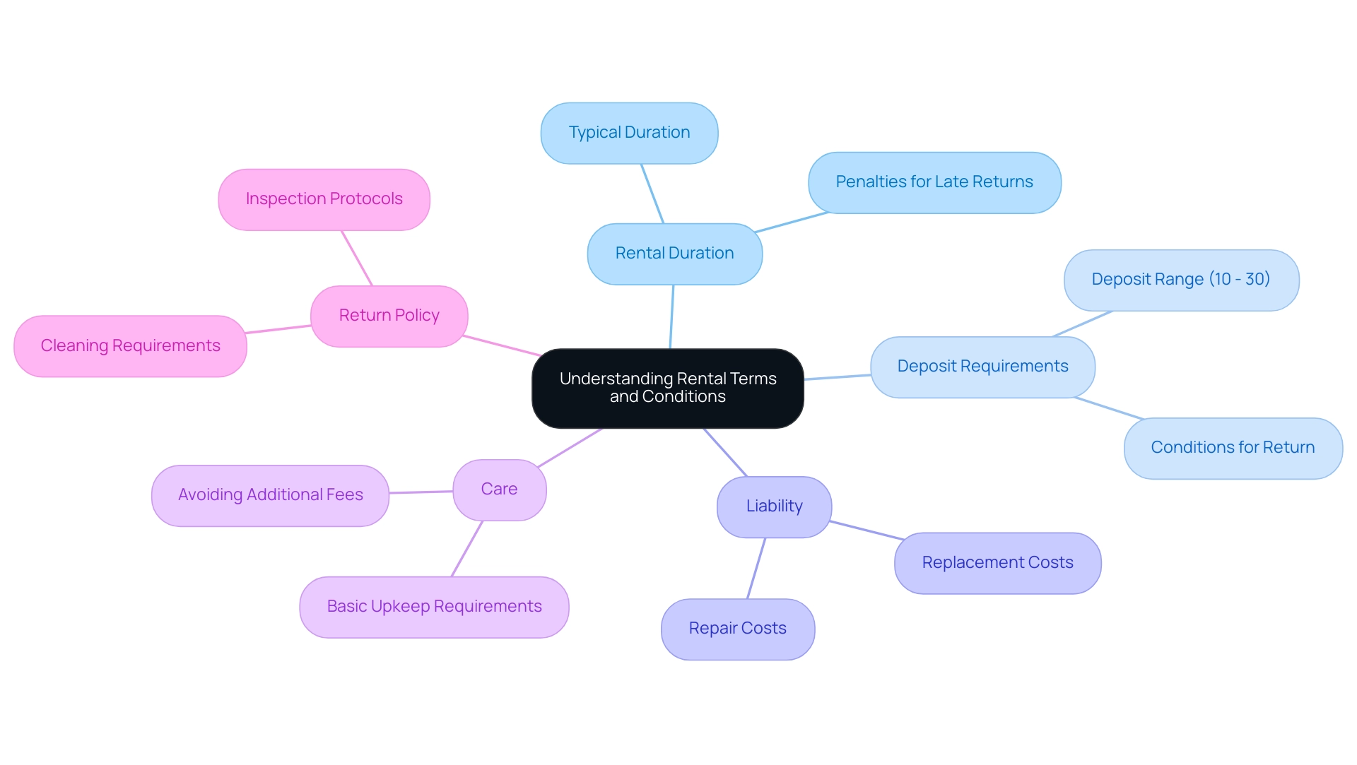 Each branch represents a critical aspect of leasing terms and conditions, with sub-branches offering additional details. Color coding distinguishes the main categories.