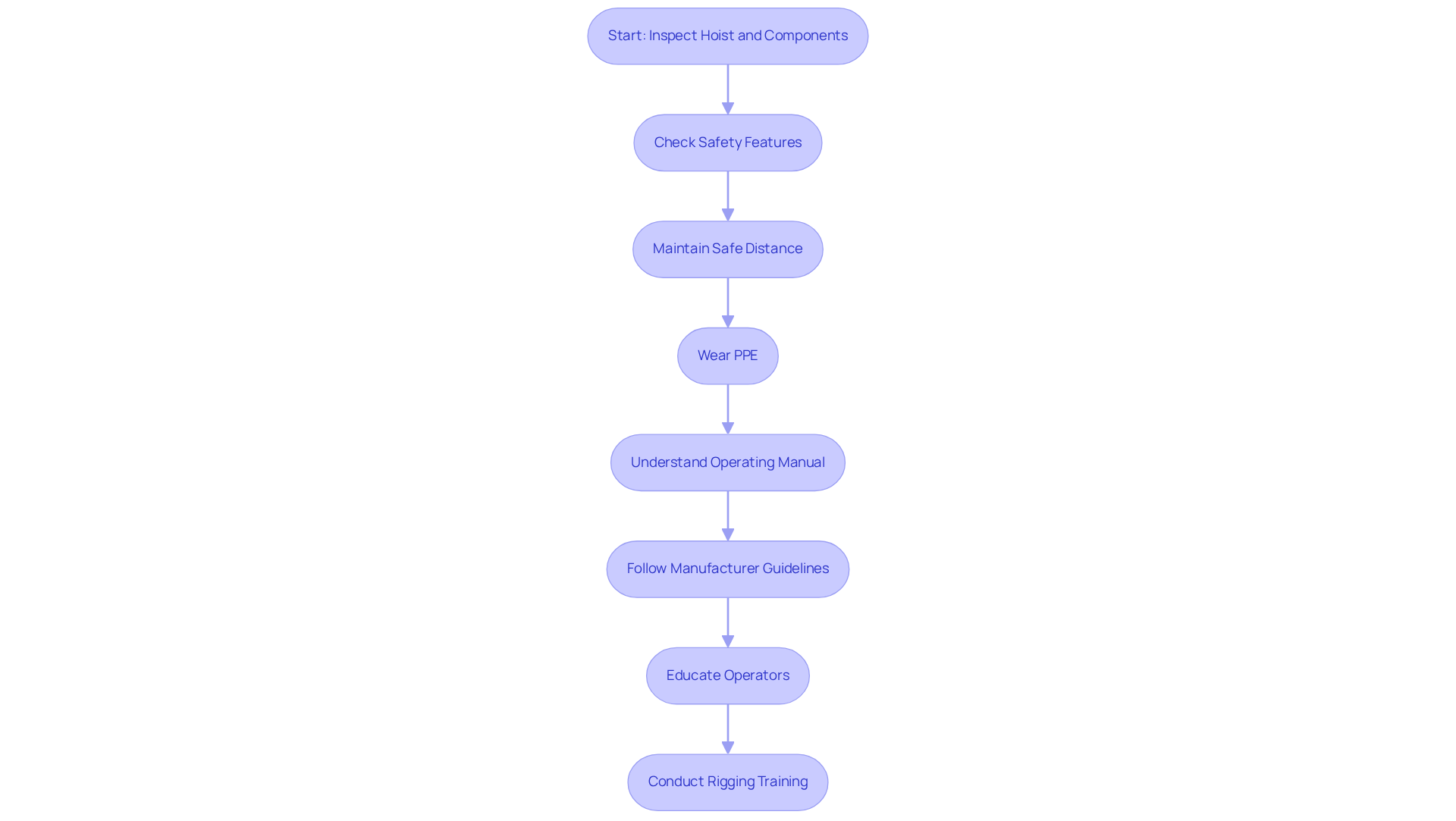 This flowchart guides you through the essential steps for safely operating winch boxes. Start with inspecting the hoist, then follow each step to ensure safety and compliance. Each box represents a crucial action to take, helping you remember the process and keep everyone safe.
