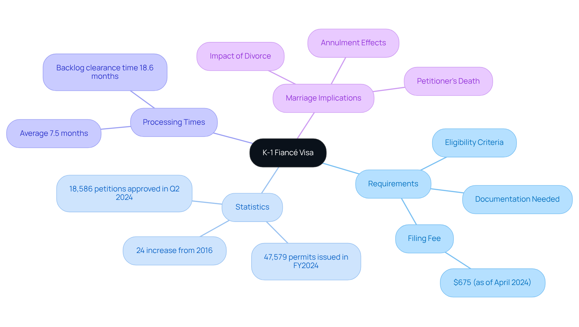 This mindmap starts with the K-1 Visa at the center, branching out to show important aspects like requirements, statistics, processing times, and implications of marriage dissolution. Each branch helps you see how these topics connect and what you need to know for a smoother application process. This mindmap starts with the K-1 Visa at the center, branching out to show important aspects like requirements, statistics, processing times, and implications of marriage dissolution. Each branch helps you see how these topics connect and what you need to know for a smoother application process.