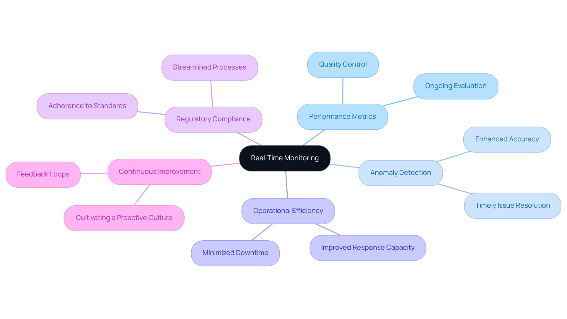 Start at the center with the concept of real-time monitoring, then explore the branches to see how it supports various aspects of continuous testing and analysis in research environments.