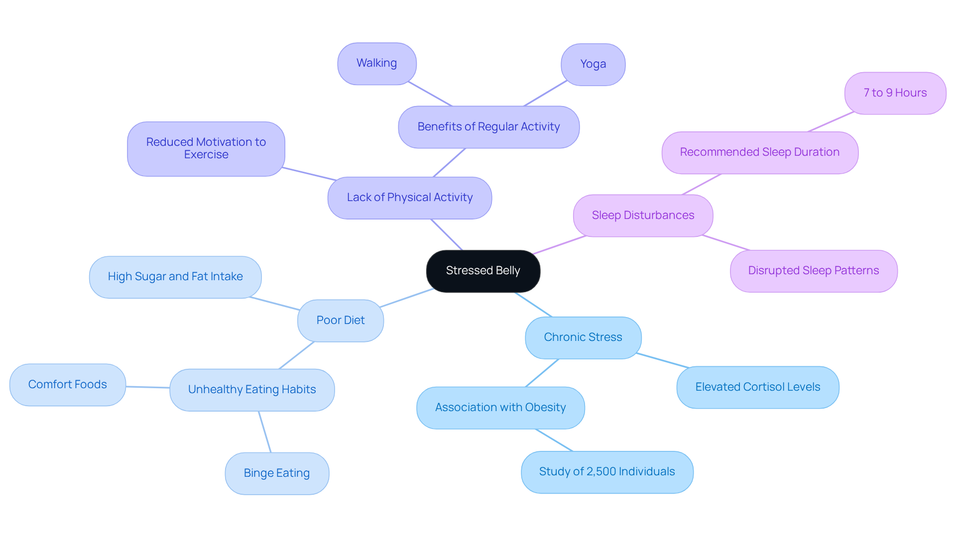 This mindmap starts with the main issue at the center and branches out to show the different causes of a stressed belly. Each branch represents a cause, and the sub-branches provide more details. This layout helps you see how stress impacts your body and what factors contribute to weight gain around the belly. This mindmap starts with the main issue at the center and branches out to show the different causes of a stressed belly. Each branch represents a cause, and the sub-branches provide more details. This layout helps you see how stress impacts your body and what factors contribute to weight gain around the belly.
