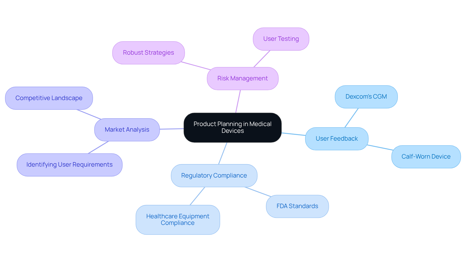 Understanding the Elements of Product Planning for Medical Devices