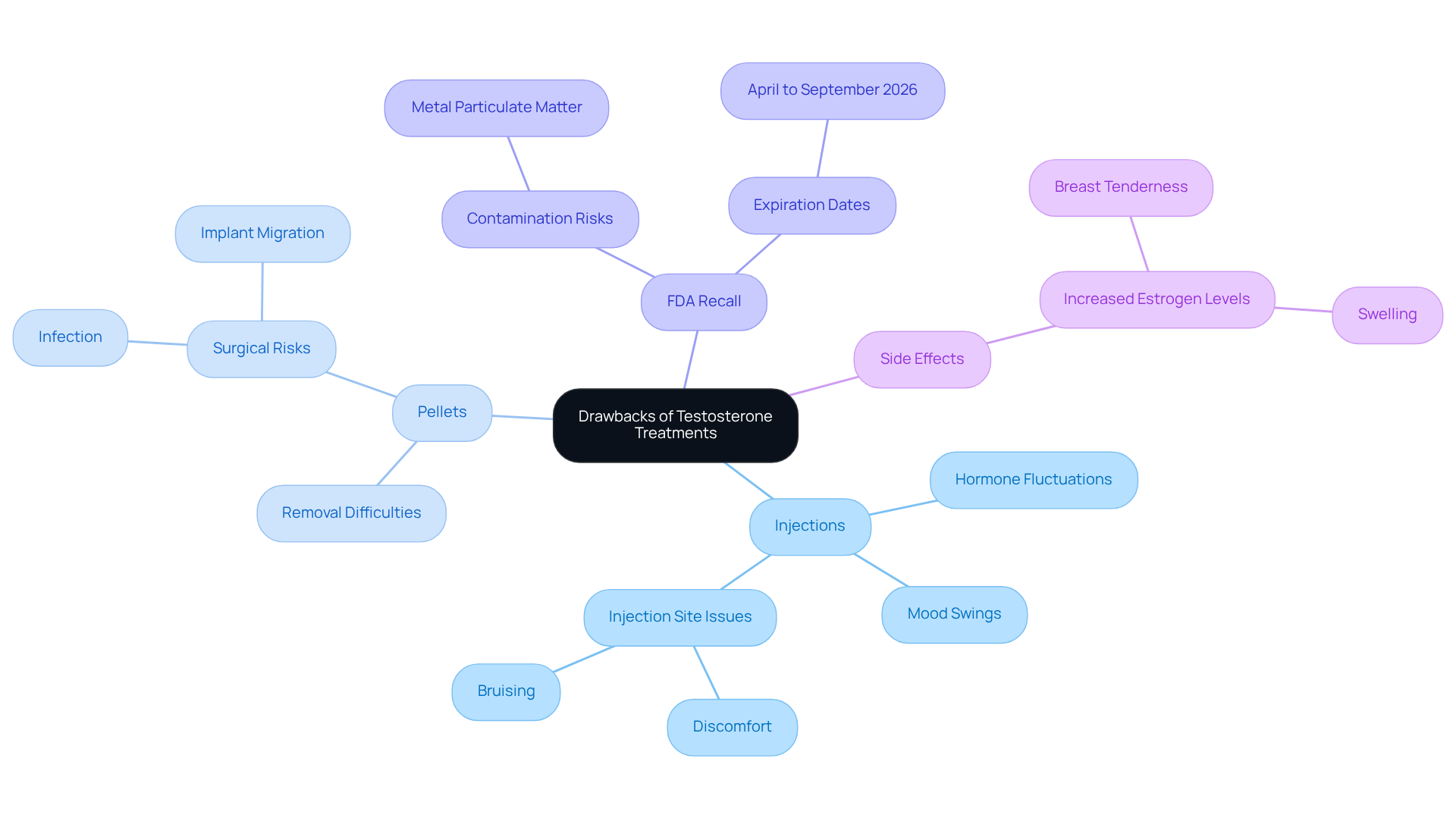 The central node represents the main topic, while the branches show different categories of risks and concerns. Each sub-branch provides specific details related to that category, helping you understand the complexities of hormone treatments.
