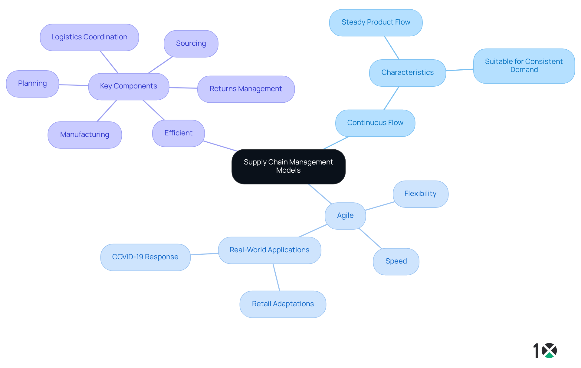 Start in the center with the main topic. Each branch represents different models, while sub-branches show their unique features and components. This structure helps you see how each model relates to the others and what they focus on. Start in the center with the main topic. Each branch represents different models, while sub-branches show their unique features and components. This structure helps you see how each model relates to the others and what they focus on.