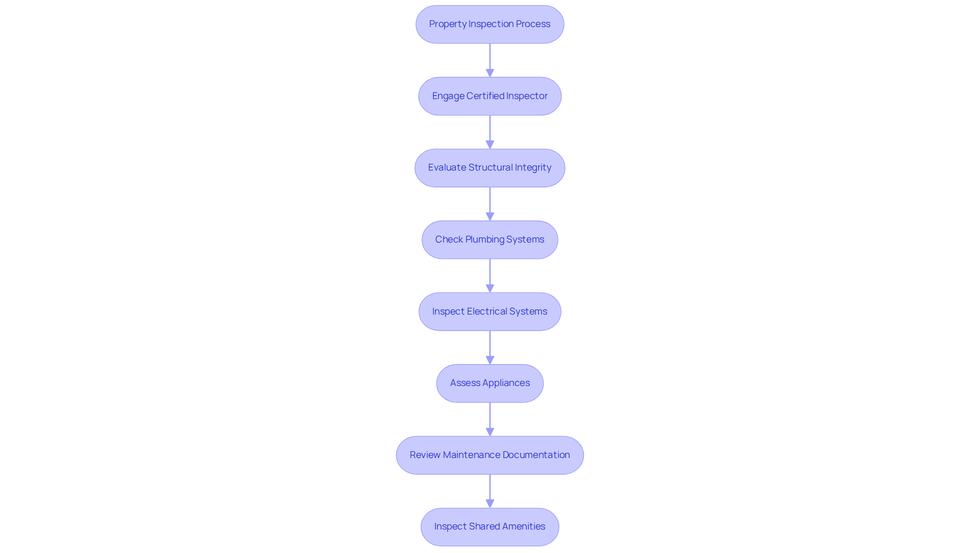 This flowchart guides you through the essential steps of inspecting a property. Each box represents a critical action to take, ensuring you cover all necessary aspects to protect your investment.