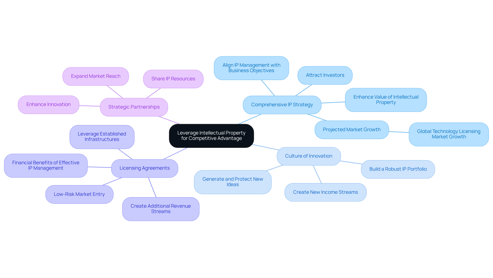 The central idea is about leveraging intellectual property. Each branch represents a strategy that tech CEOs can adopt, with further details on actions or benefits listed underneath. This layout helps you see how each strategy contributes to the overall goal.