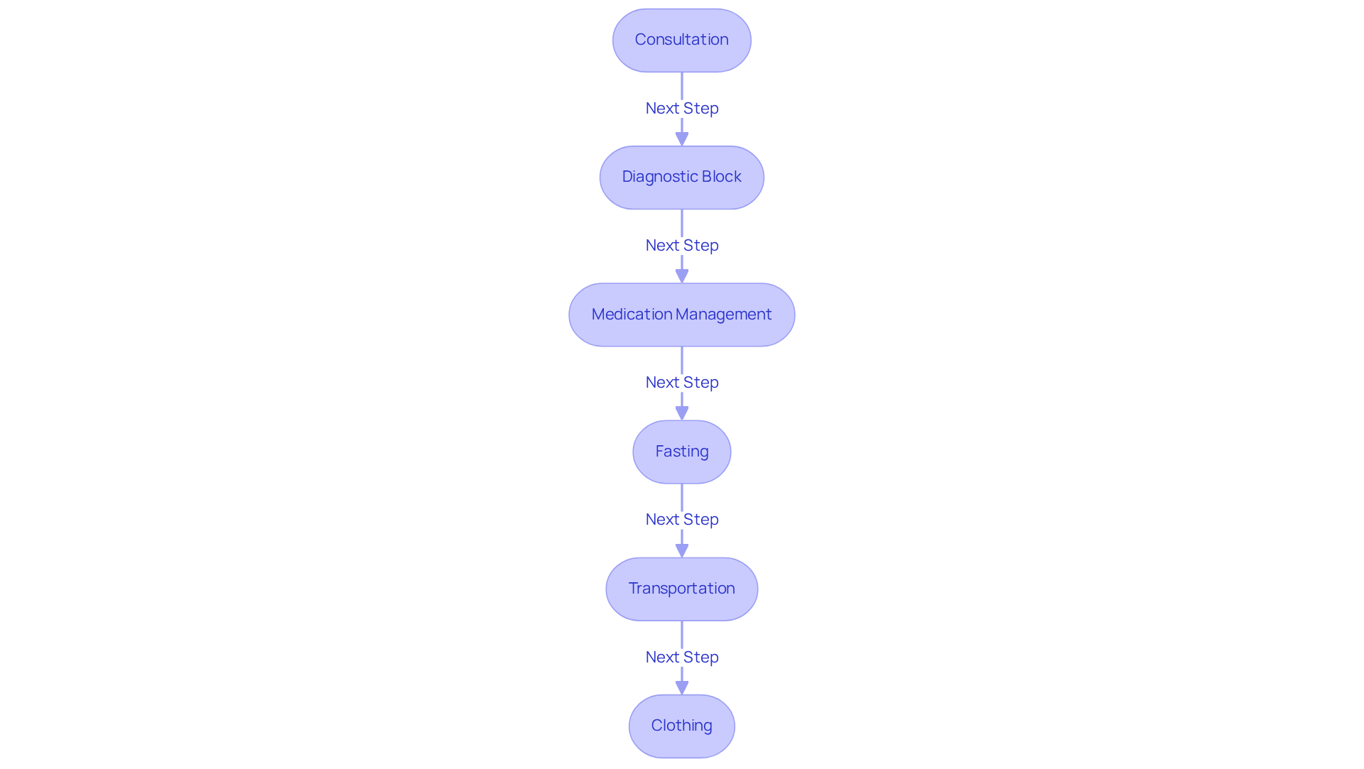 Each box represents a step you need to take before your procedure. Follow the arrows to see the order of steps, from scheduling your consultation to arranging transportation home. This flowchart helps you visualize the preparation process, making it easier to understand what to expect. Each box represents a step you need to take before your procedure. Follow the arrows to see the order of steps, from scheduling your consultation to arranging transportation home. This flowchart helps you visualize the preparation process, making it easier to understand what to expect.