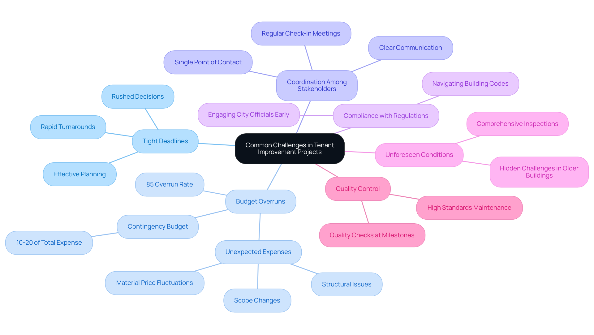 The central node represents the overall topic, while each branch highlights a specific challenge. The sub-branches provide further details and strategies for addressing those challenges. This layout helps you see how each challenge connects to the overall project execution.