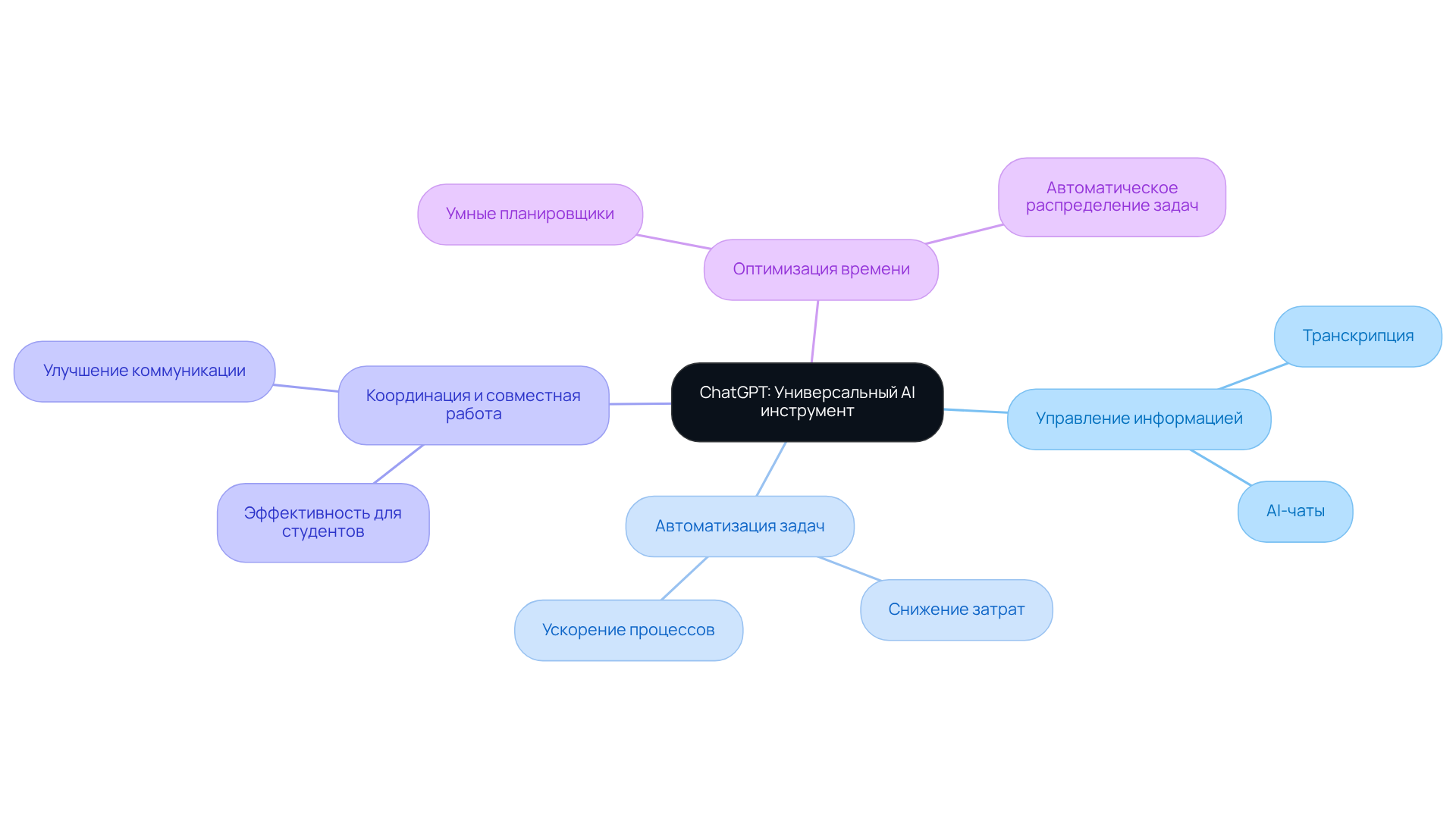 Центральный узел представляет ChatGPT, а ветви показывают, как он помогает в различных аспектах работы и учебы. Следуйте ветвям, чтобы увидеть, как каждая тема связана с общей продуктивностью.