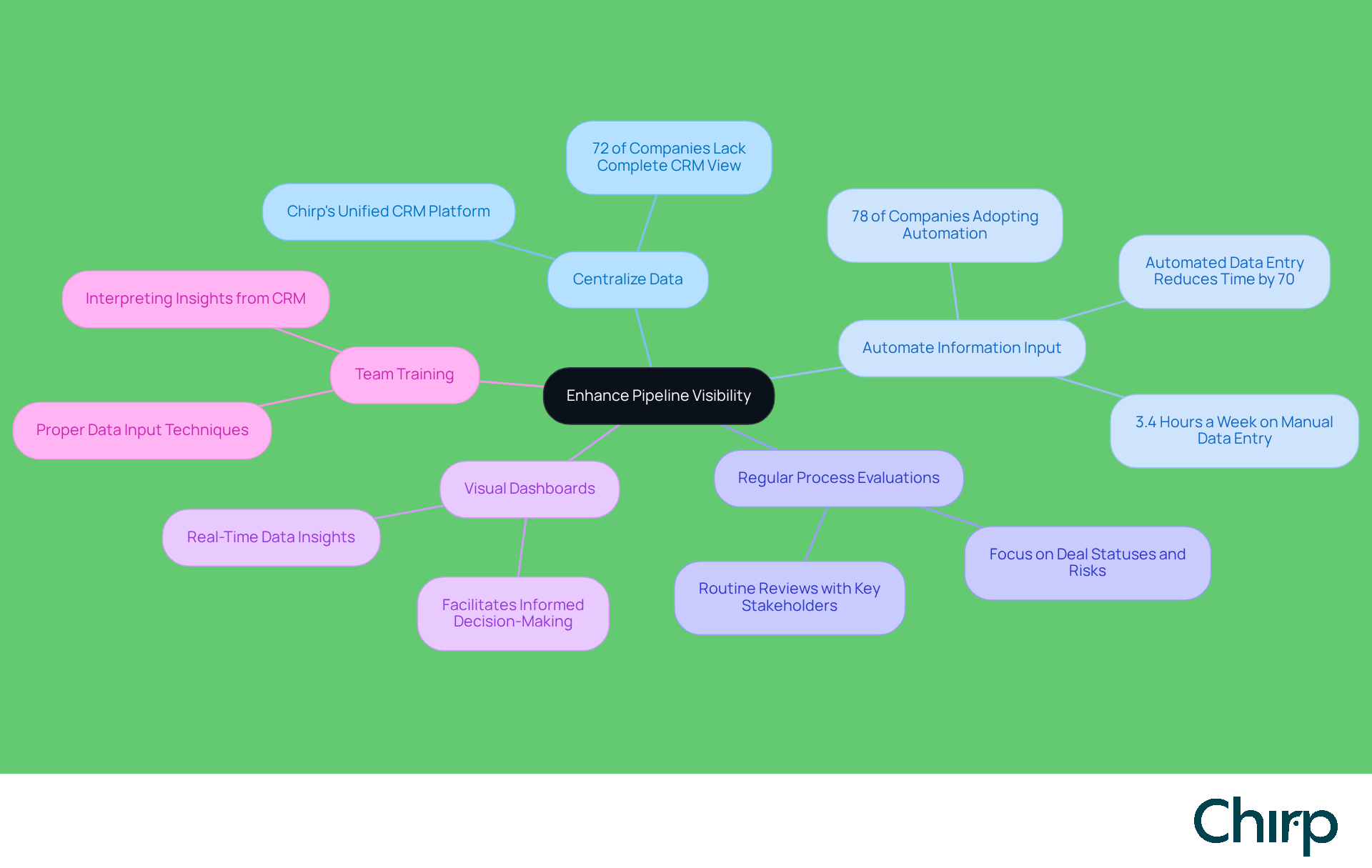 The central node represents the main goal of enhancing visibility, while each branch shows a different strategy. Follow the branches to explore specific actions and insights related to each strategy.