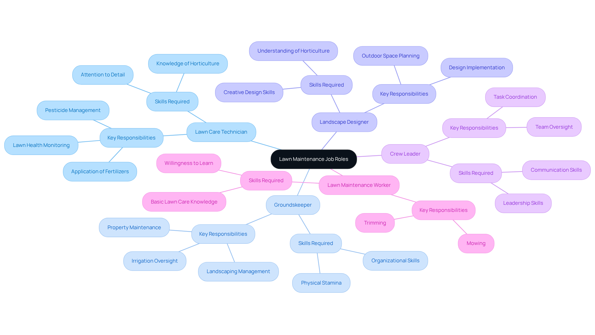 The central node represents lawn maintenance as a whole, with branches showing different job roles. Each role can be explored further through its sub-nodes, which detail the responsibilities and skills associated with that position. The central node represents lawn maintenance as a whole, with branches showing different job roles. Each role can be explored further through its sub-nodes, which detail the responsibilities and skills associated with that position.