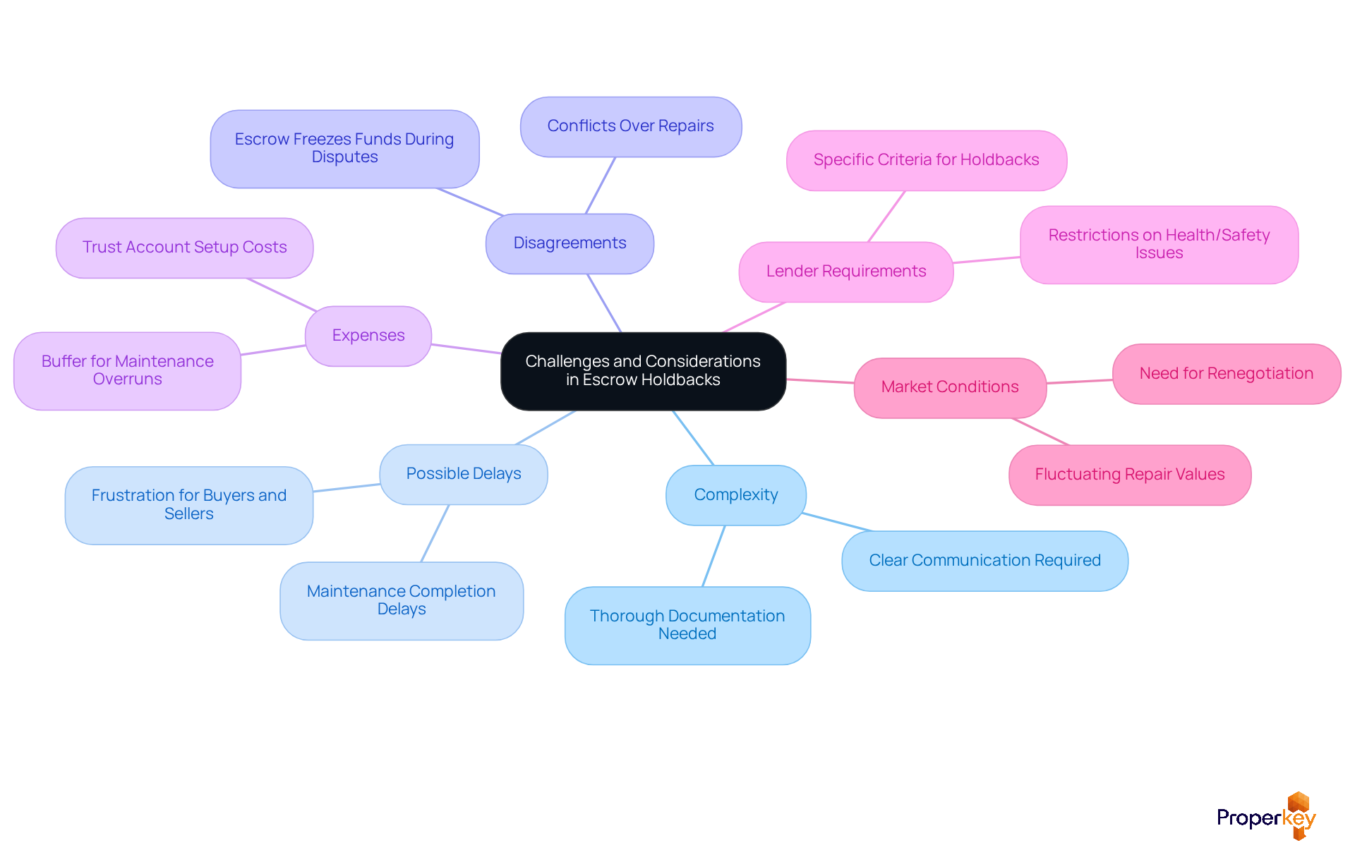 The central node represents the main topic, while each branch highlights a specific challenge. Follow the branches to explore the details of each challenge and how they relate to the overall process of escrow holdbacks.