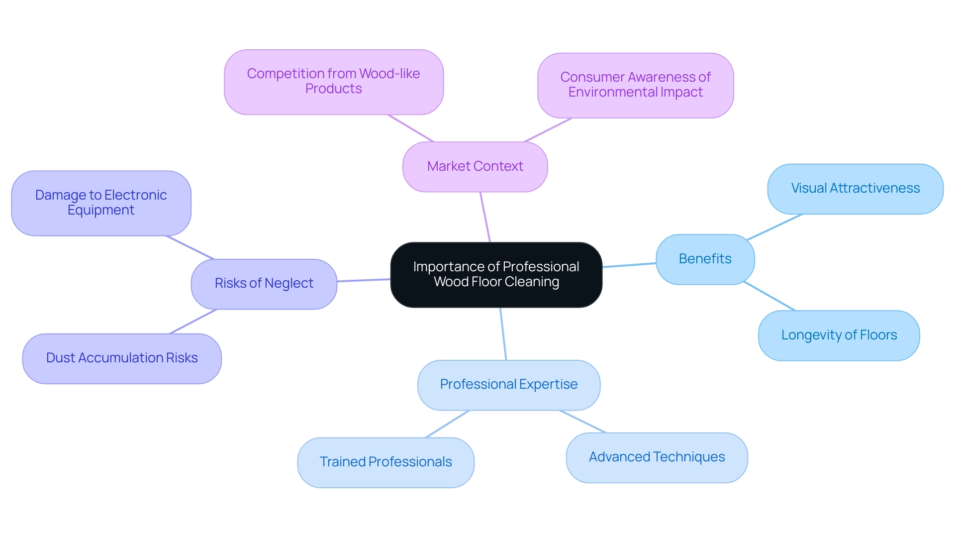 Each branch represents a key aspect of professional wood floor cleaning, with colors distinguishing between benefits, expertise, risks, and market considerations.
