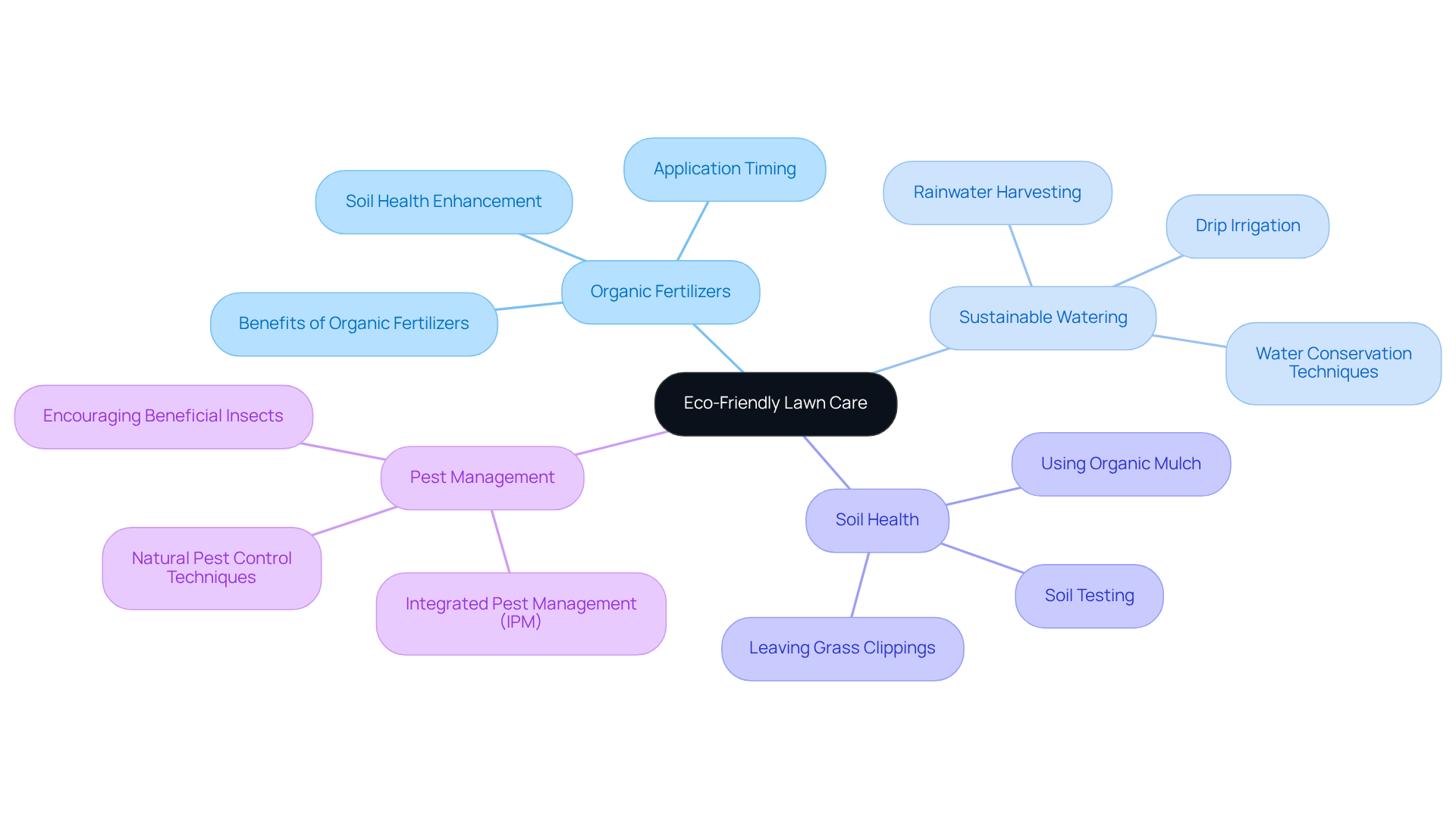 The central node represents the main theme of eco-friendly lawn care. Each branch shows a different practice or benefit, and the sub-branches provide more details on how to implement these practices effectively.