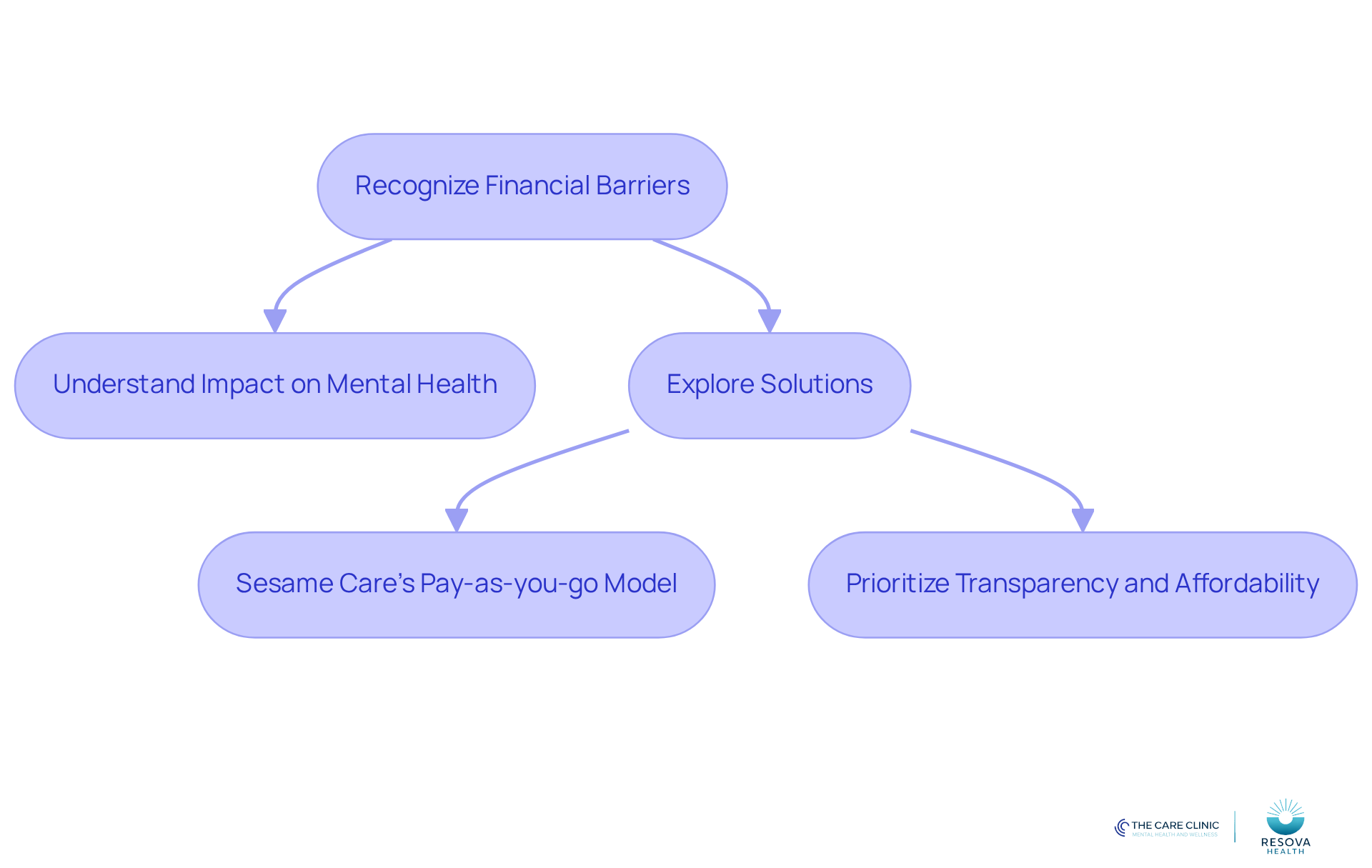 Follow the arrows to see how to recognize and tackle financial barriers in mental health care. Each step leads you closer to finding solutions that can help your patients access the support they need.