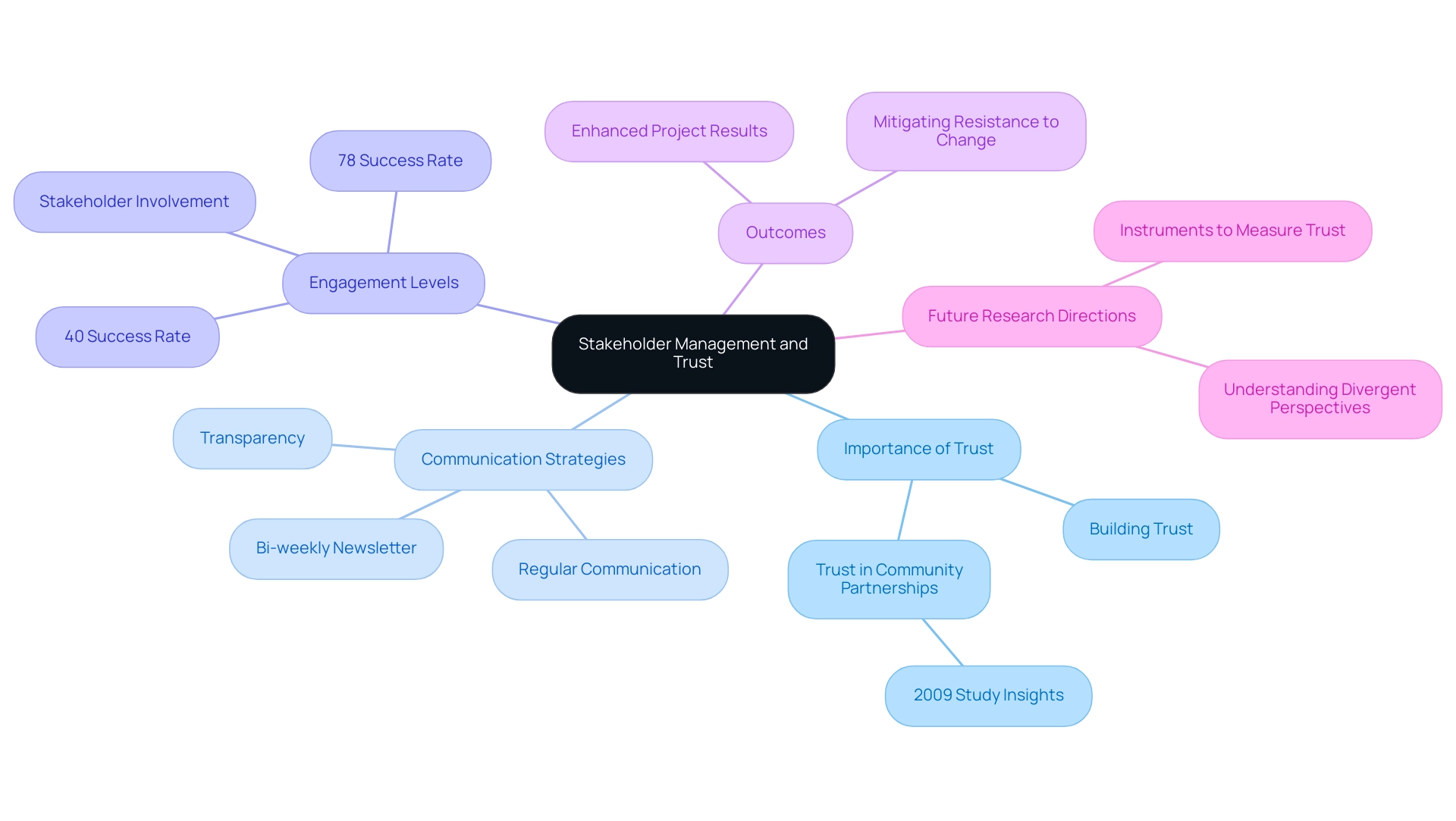 Each branch represents a key concept related to stakeholder management, with sub-branches detailing specific strategies and outcomes.