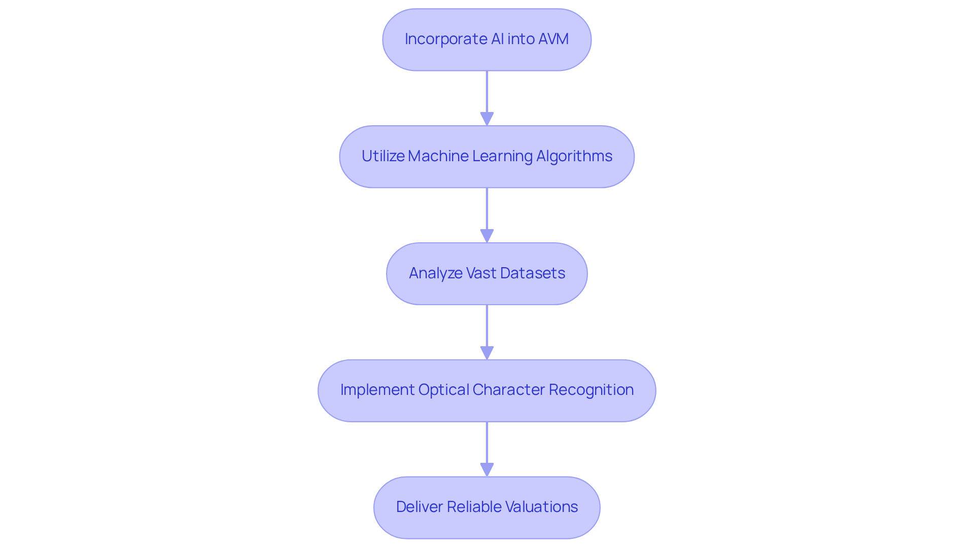 Follow the arrows to see how each step builds on the previous one, leading to better property assessments and informed real estate decisions.