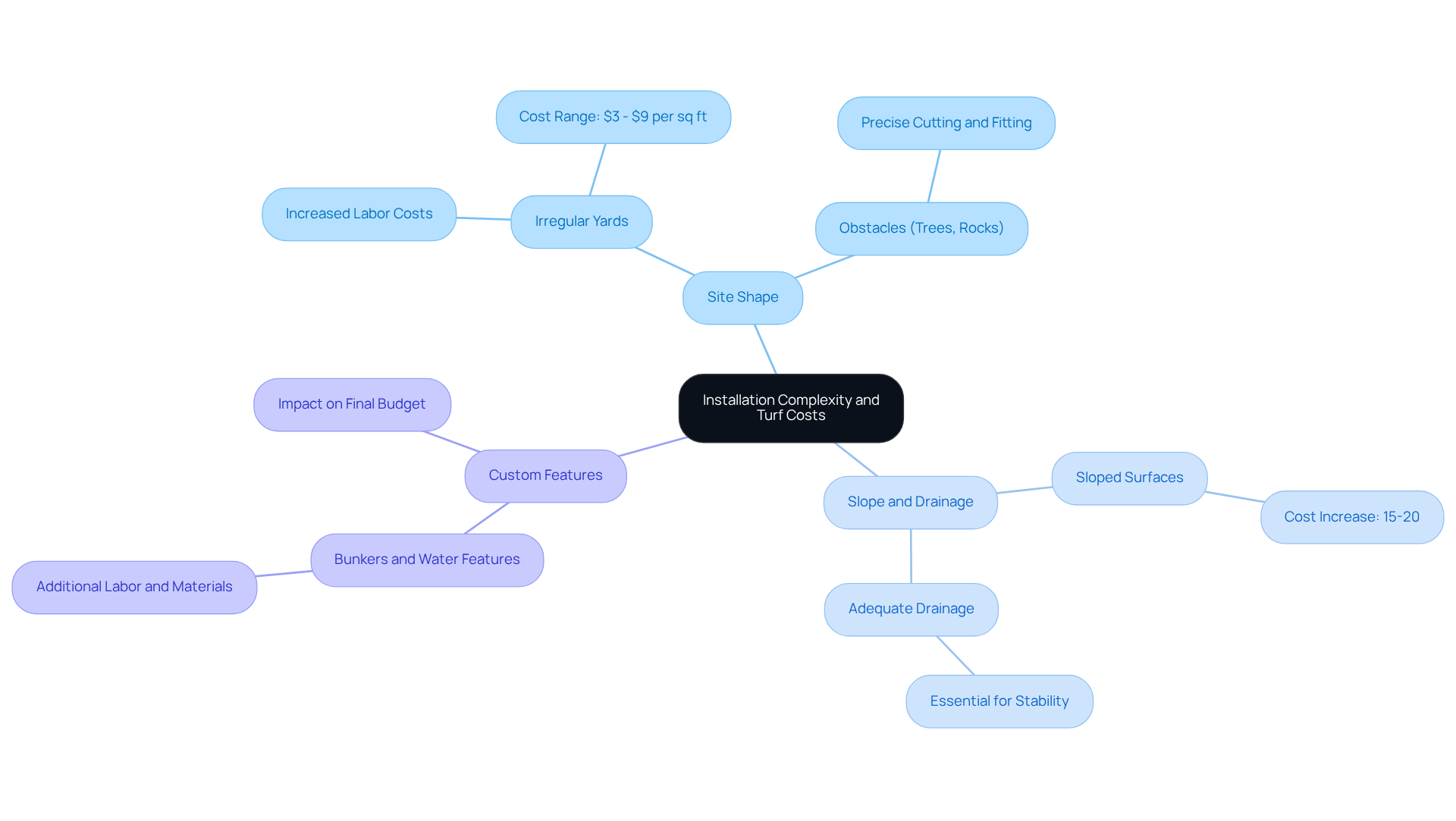 The central node represents the main topic, while the branches show key factors affecting installation complexity. Each sub-branch explains how these factors impact costs, helping you understand the overall pricing structure.