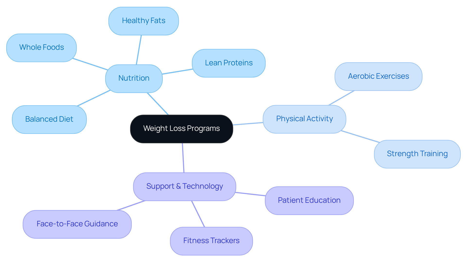 This mindmap illustrates how various components of weight loss programs are interconnected. Start at the center with the main idea, then explore the branches to see how nutrition, physical activity, and support systems work together to help you achieve your health goals. This mindmap illustrates how various components of weight loss programs are interconnected. Start at the center with the main idea, then explore the branches to see how nutrition, physical activity, and support systems work together to help you achieve your health goals.