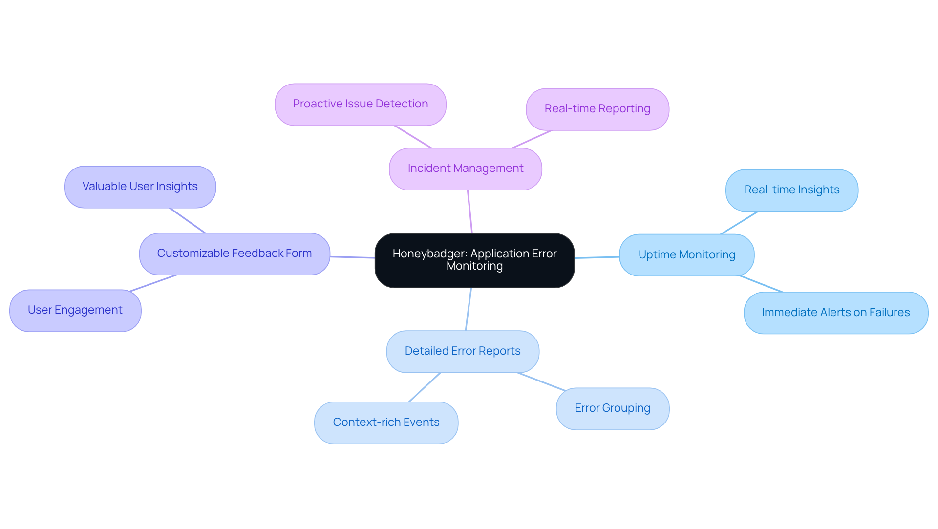 The central node represents Honeybadger, while the branches show its key features. Each feature connects to its benefits, illustrating how they work together to improve application reliability and developer efficiency. The central node represents Honeybadger, while the branches show its key features. Each feature connects to its benefits, illustrating how they work together to improve application reliability and developer efficiency.
