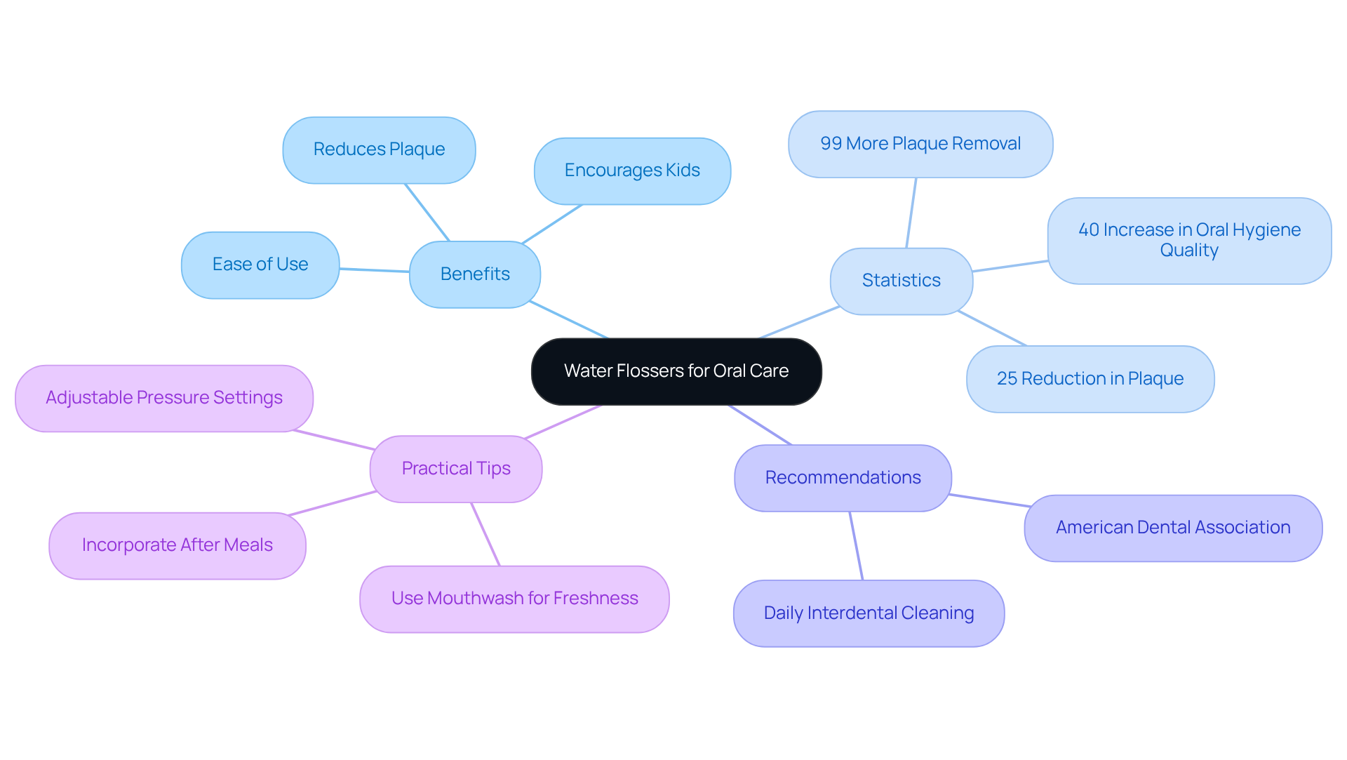 This mindmap shows how water flossers can help kids maintain their oral hygiene. Each branch highlights a different aspect, from benefits to statistics, making it easy to understand why these devices are recommended.