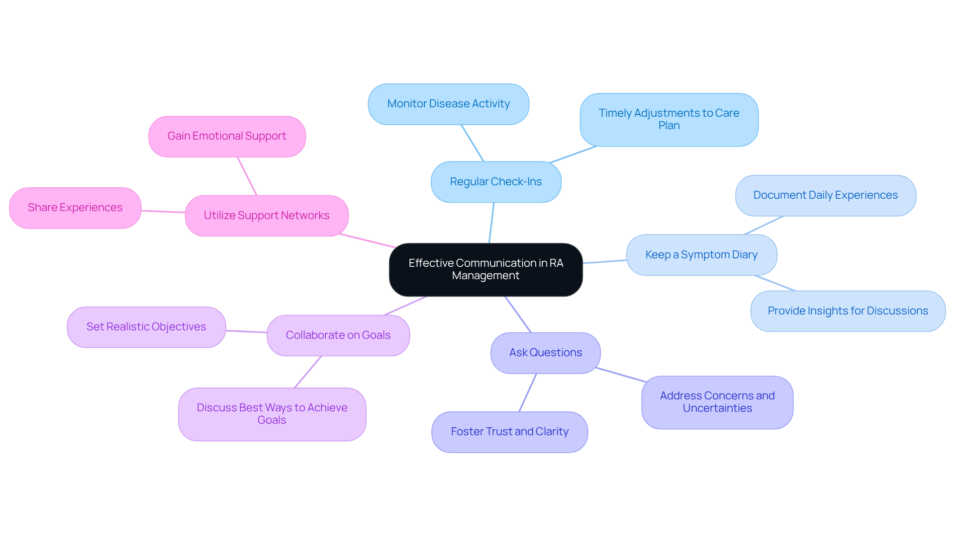 The center represents the core idea of effective communication. Each branch shows a supportive practice that can help you manage rheumatoid arthritis better. Follow the branches to see how each practice contributes to your overall treatment journey.