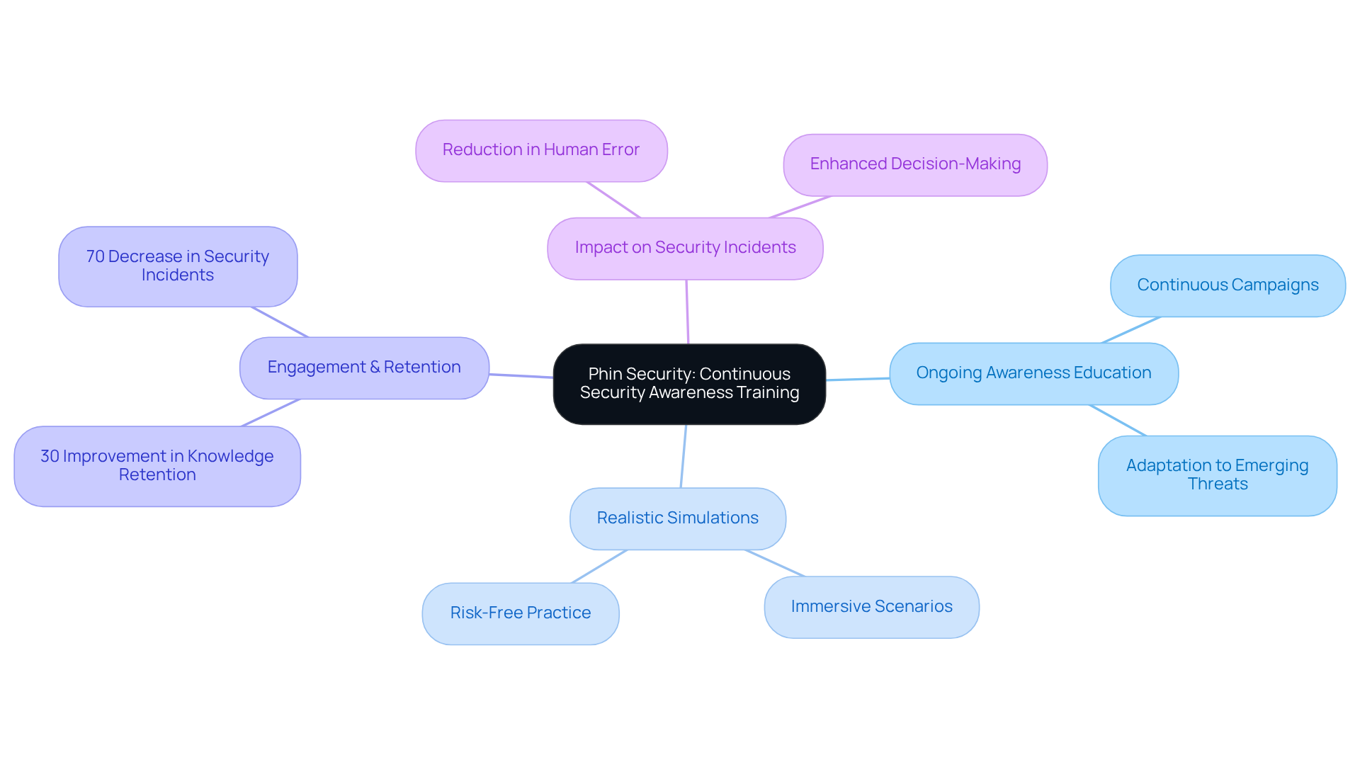 The central node represents the main focus of Phin Security's training. Each branch shows different aspects of the training's benefits and outcomes, helping you see how they connect to the overall goal of enhancing security awareness.