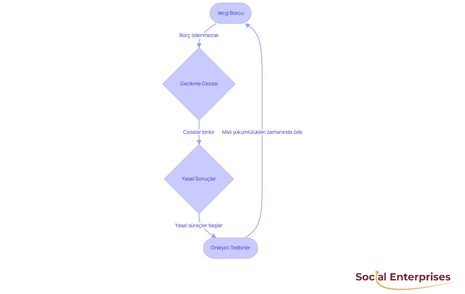 Bu diyagramda, vergi borcunun nasıl bir dizi cezaya ve yasal sonuca yol açtığını görebilirsiniz. Renkli kutular, her bir aşamanın önemini vurguluyor ve oklar, sürecin akışını gösteriyor. Bu diyagramda, vergi borcunun nasıl bir dizi cezaya ve yasal sonuca yol açtığını görebilirsiniz. Renkli kutular, her bir aşamanın önemini vurguluyor ve oklar, sürecin akışını gösteriyor.