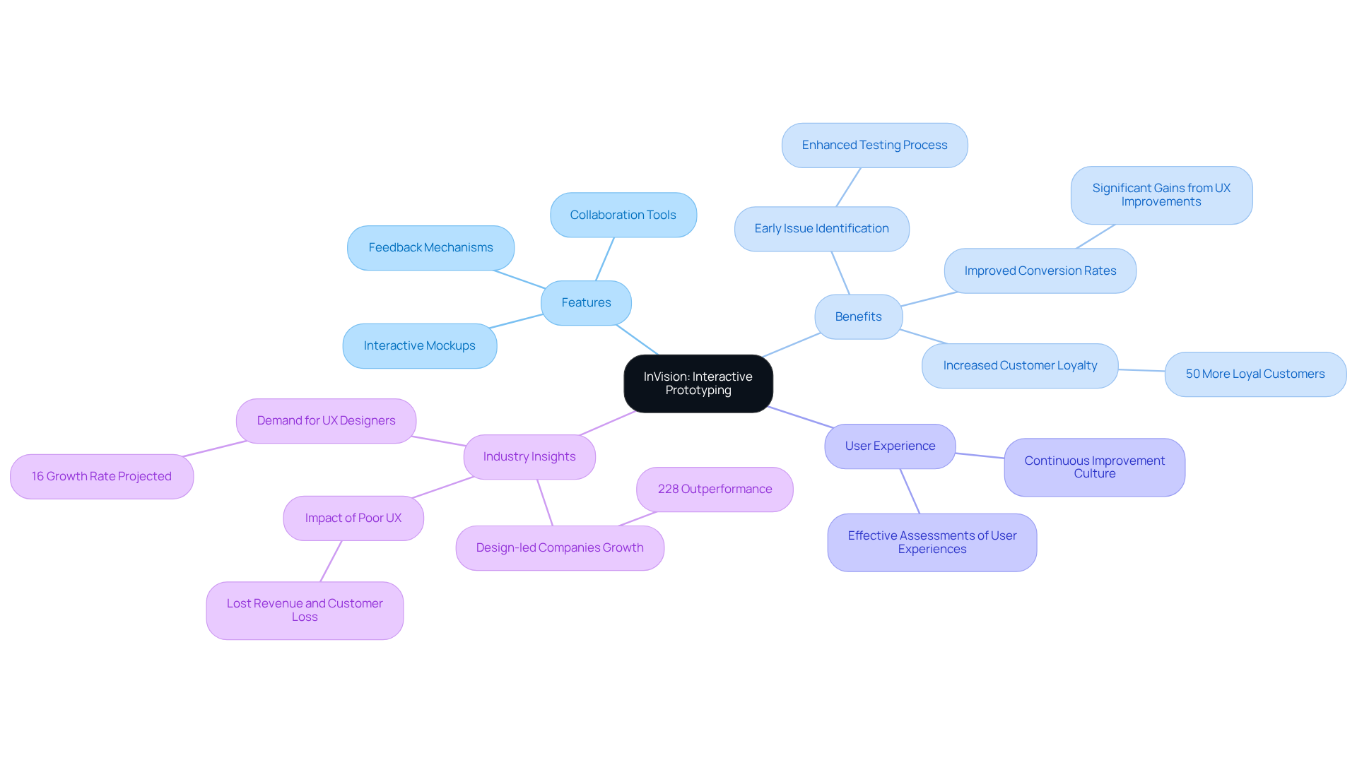 The central node represents InVision, while the branches show its features and benefits. Each color-coded branch helps you understand how different aspects contribute to better design and user experience.