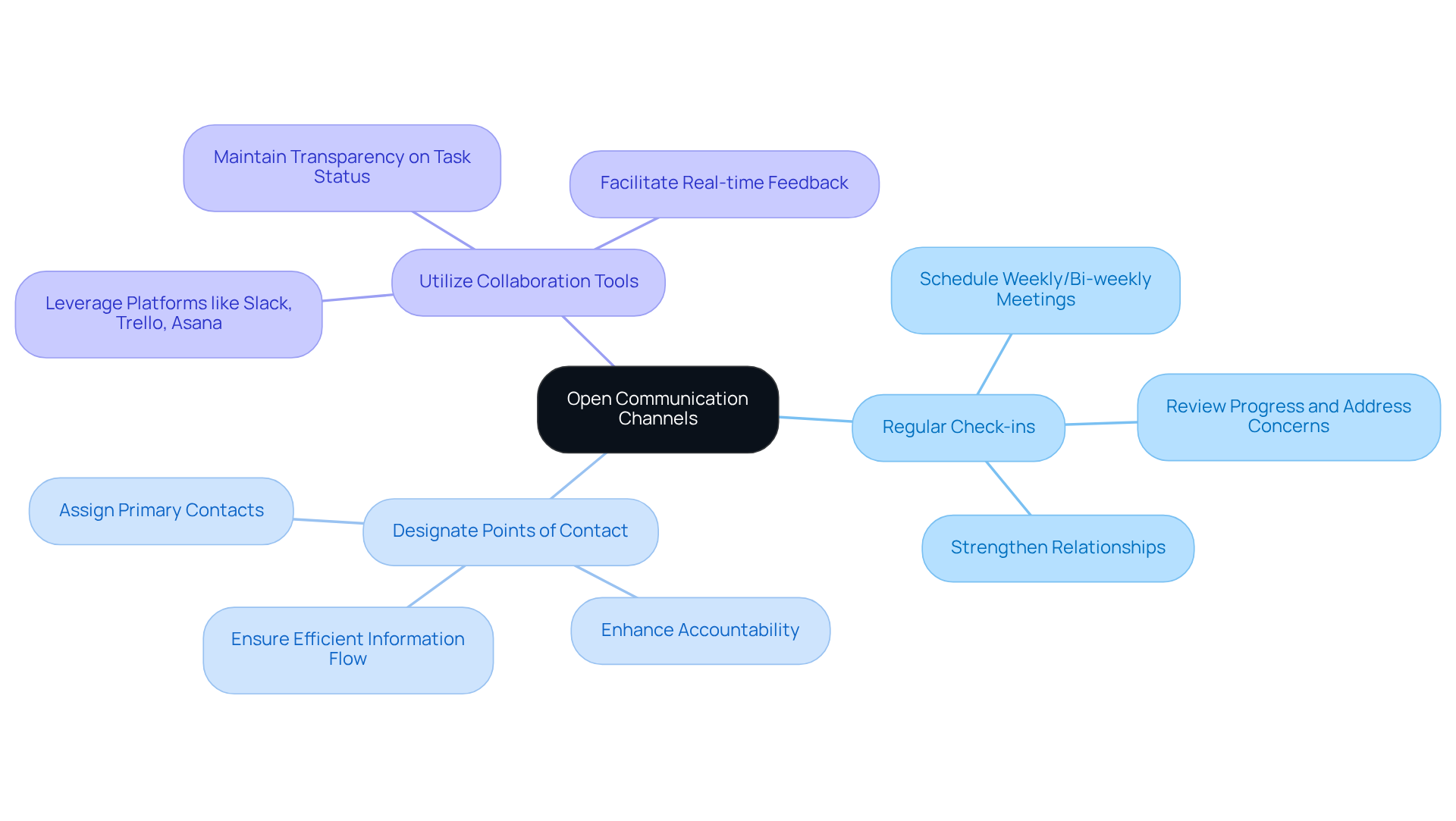 The central node represents the main goal of establishing open communication. Each branch shows a key strategy, and the sub-branches highlight the benefits or actions related to that strategy. This layout helps visualize how these strategies work together to foster effective collaboration.