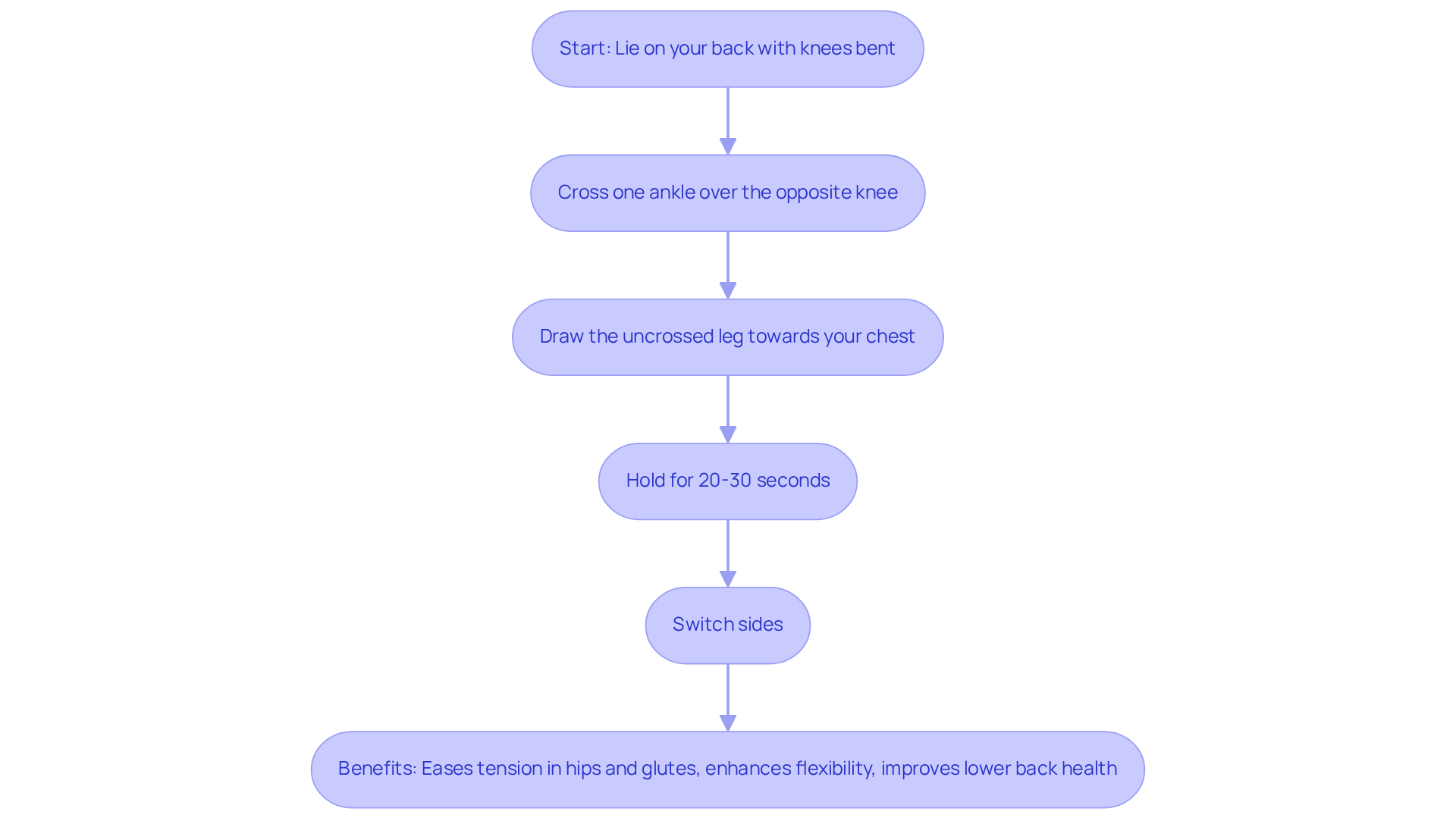 Follow the arrows to see how to perform the Figure 4 Stretch step by step. Each box represents a part of the process, and the final box highlights the benefits of doing this stretch. Follow the arrows to see how to perform the Figure 4 Stretch step by step. Each box represents a part of the process, and the final box highlights the benefits of doing this stretch.