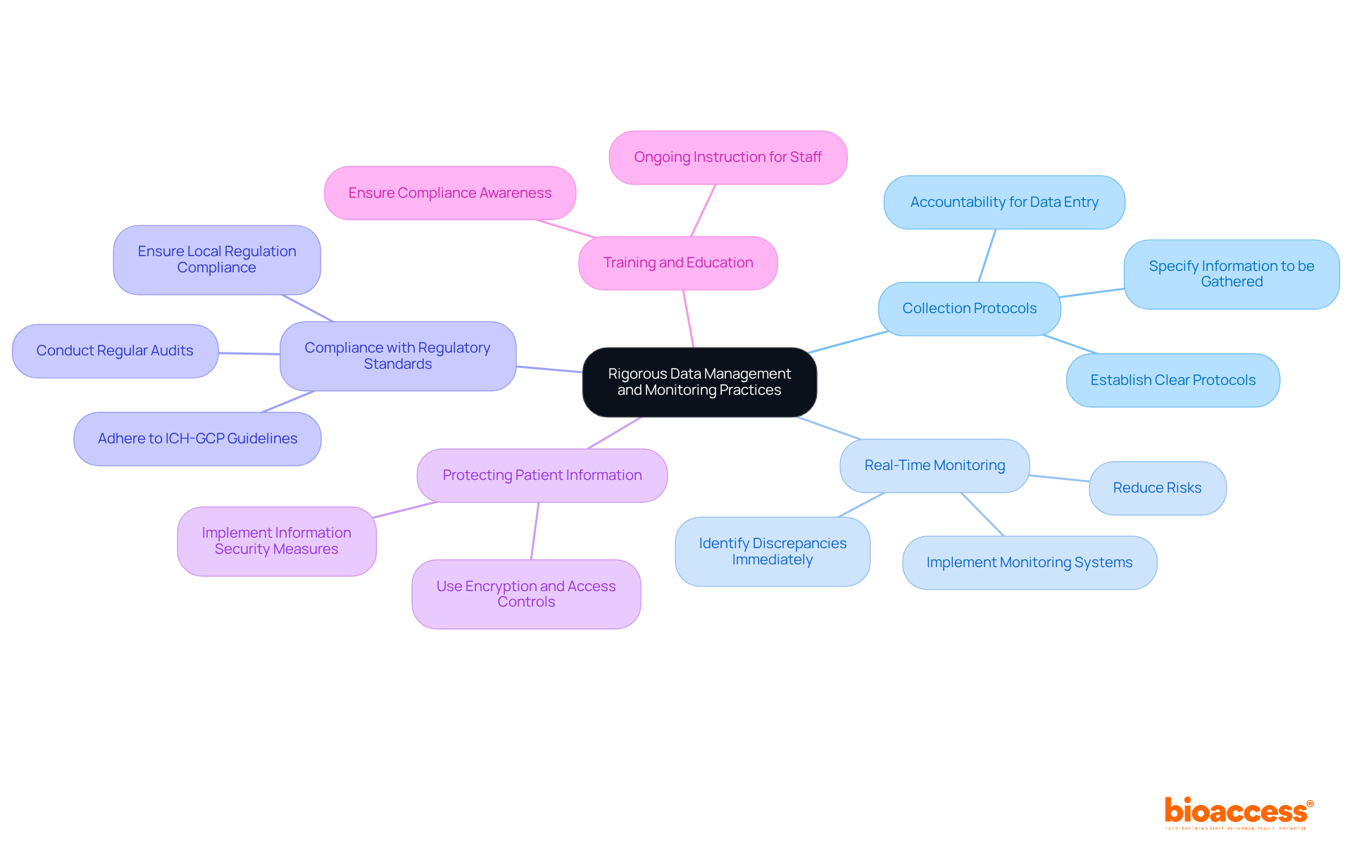 This mindmap starts with the central theme of data management in clinical trials. Each branch represents a key area of focus, and the sub-branches provide more detail on what needs to be done in each area. Follow the branches to understand how each component contributes to the overall success of the trial. This mindmap starts with the central theme of data management in clinical trials. Each branch represents a key area of focus, and the sub-branches provide more detail on what needs to be done in each area. Follow the branches to understand how each component contributes to the overall success of the trial.