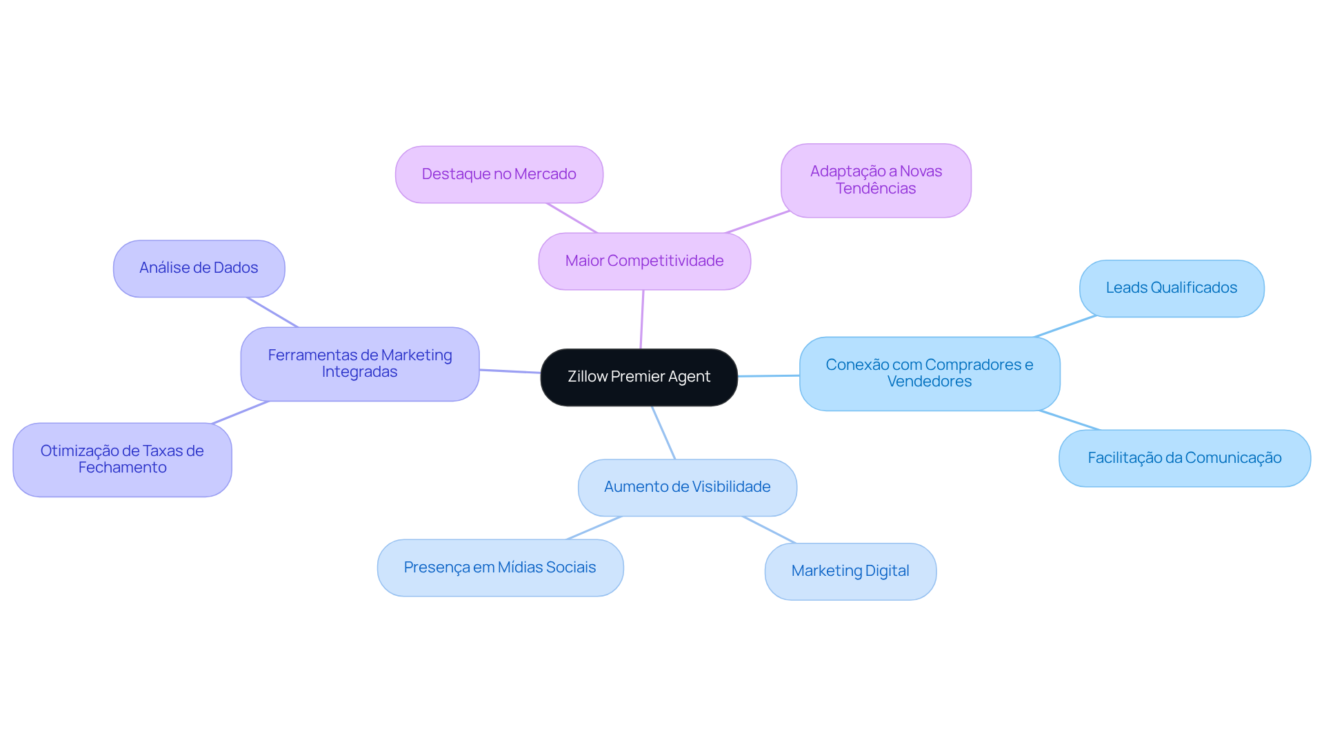 O centro representa o Zillow Premier Agent, e as ramificações mostram como ele ajuda os profissionais do setor imobiliário a se conectarem e se destacarem no mercado. O centro representa o Zillow Premier Agent, e as ramificações mostram como ele ajuda os profissionais do setor imobiliário a se conectarem e se destacarem no mercado.
