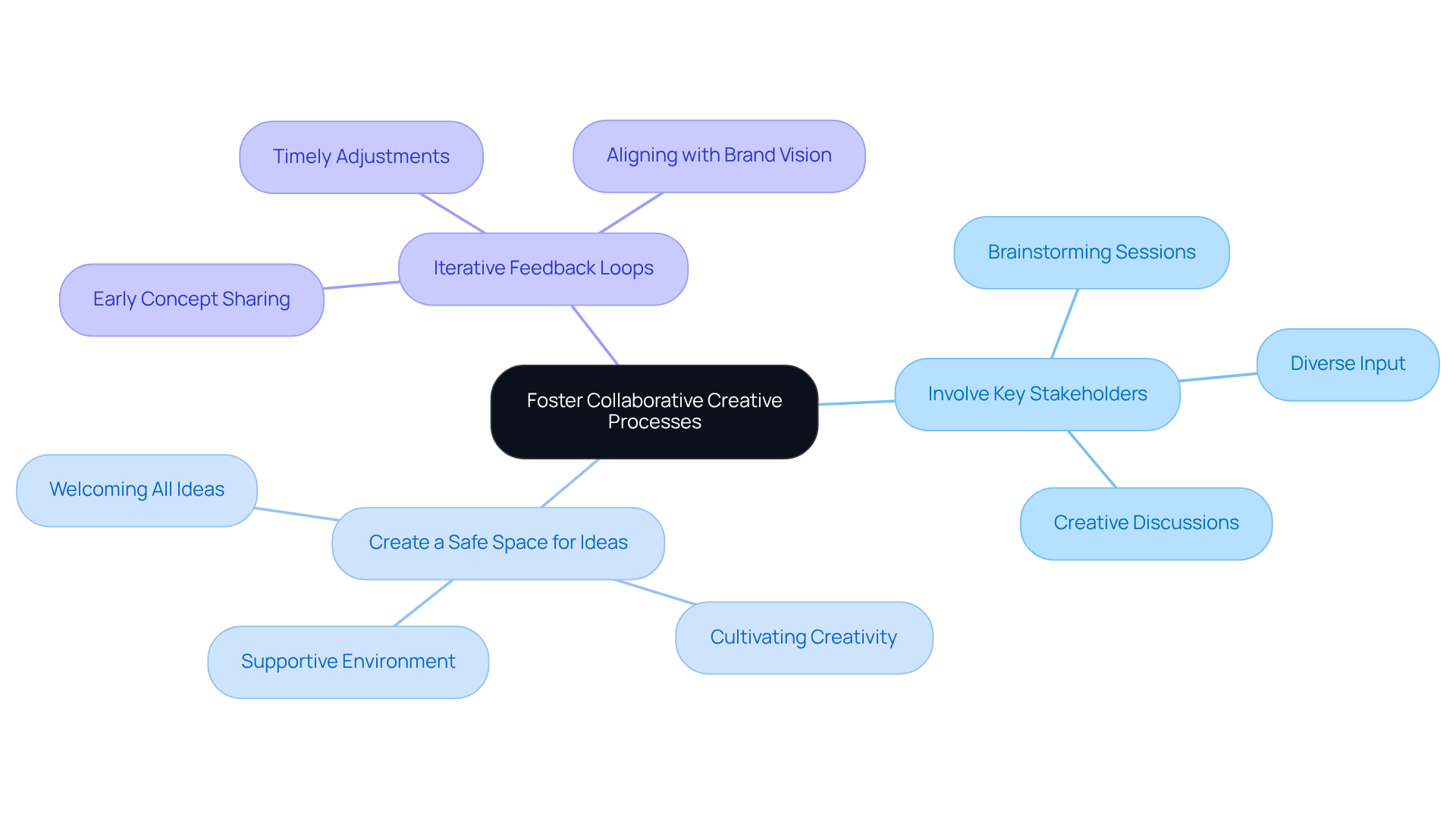 The central idea is collaboration, with branches showing different strategies to improve it. Each branch represents a specific approach, and the sub-branches provide details on how to implement those strategies. Follow the branches to explore how to foster a more collaborative environment. The central idea is collaboration, with branches showing different strategies to improve it. Each branch represents a specific approach, and the sub-branches provide details on how to implement those strategies. Follow the branches to explore how to foster a more collaborative environment.