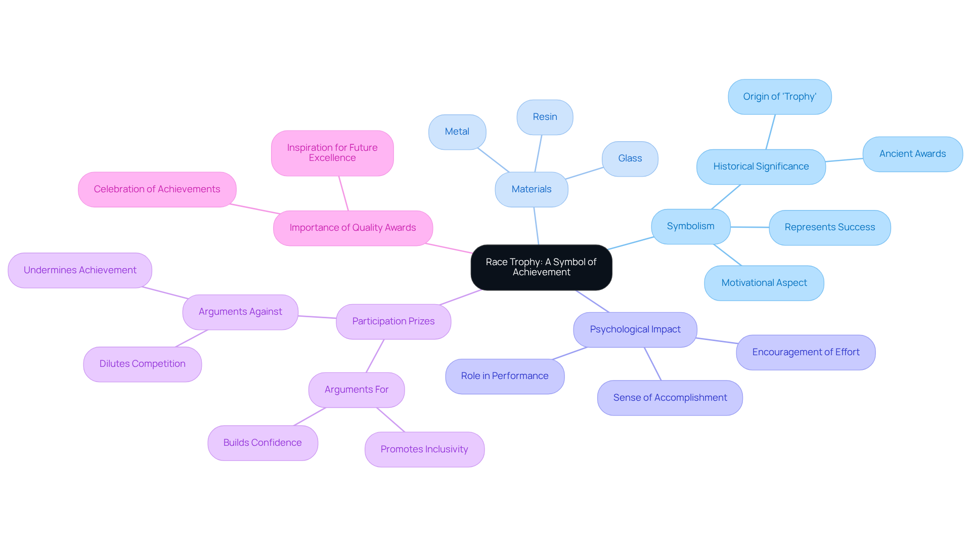 The central node represents the race trophy, while the branches show different aspects related to it. Each color-coded branch helps you understand how these ideas connect to the overall theme of achievement in competitive racing. The central node represents the race trophy, while the branches show different aspects related to it. Each color-coded branch helps you understand how these ideas connect to the overall theme of achievement in competitive racing.