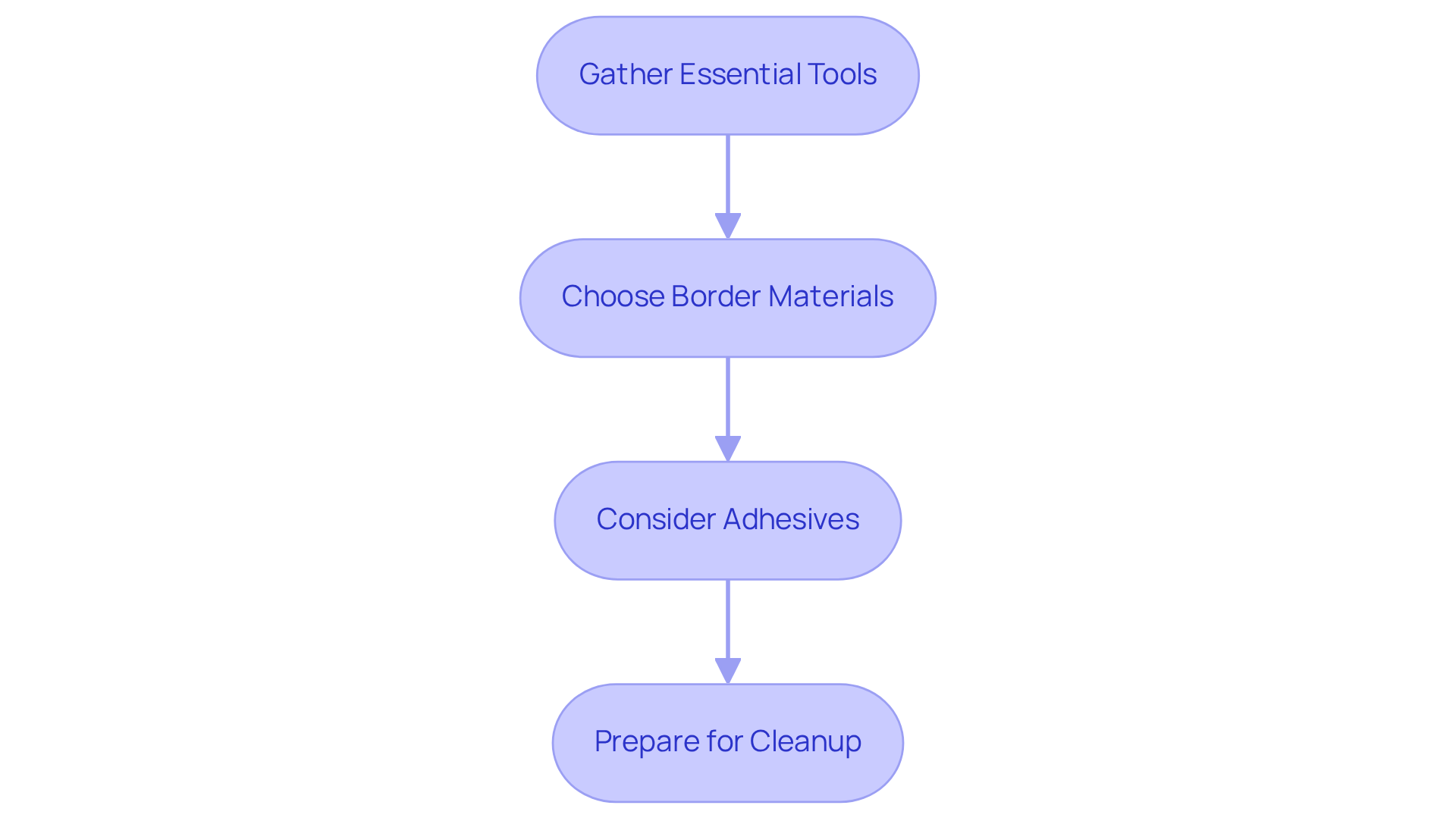 Each box represents a step in the edging process. Follow the arrows to see how to prepare and what materials to choose for a successful installation.
