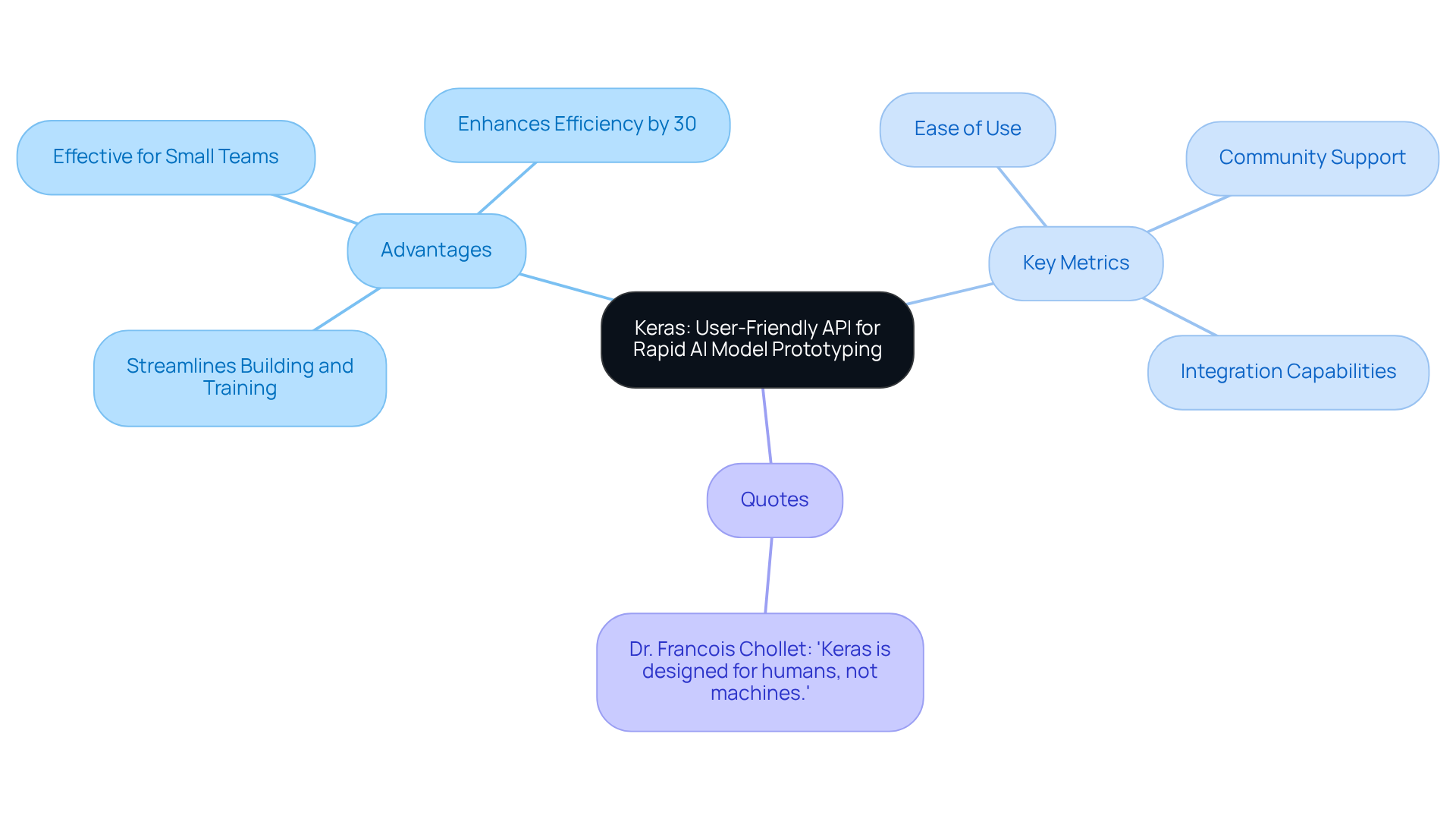 The central node represents Keras, while branches show its advantages, important metrics for evaluation, and insightful quotes. Follow the branches to explore how Keras supports rapid prototyping in AI.