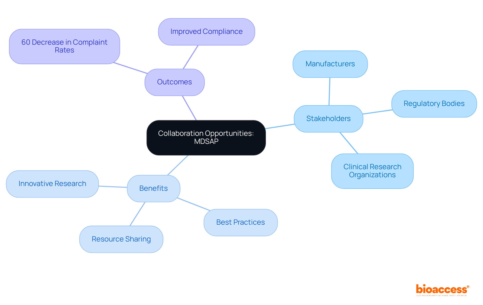 The central node represents the main theme of collaboration, while the branches show the different stakeholders involved, the benefits of working together, and the positive outcomes achieved through these partnerships.